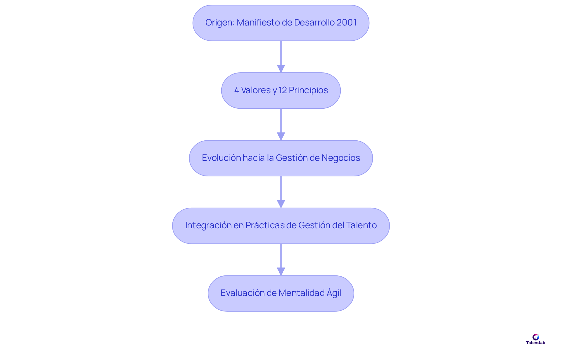 Este diagrama muestra cómo ha evolucionado la mentalidad ágil desde su origen en 2001 hasta su implementación actual en las empresas. Cada paso representa una etapa clave en este proceso de transformación.