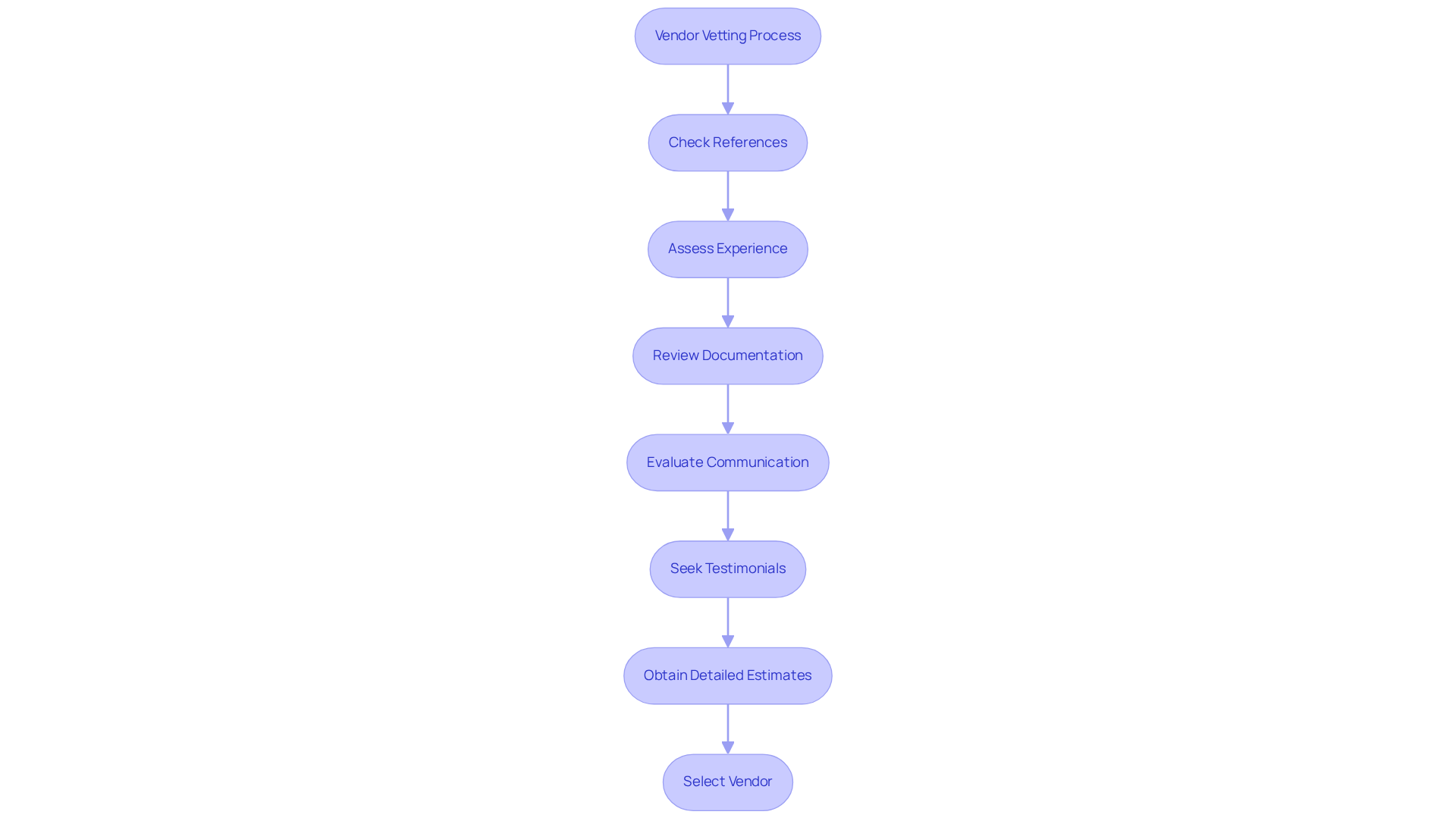 This flowchart guides you through the steps to vet vendors effectively. Each box represents a crucial step in the process, helping you ensure that you choose the right property management company to protect your investment.