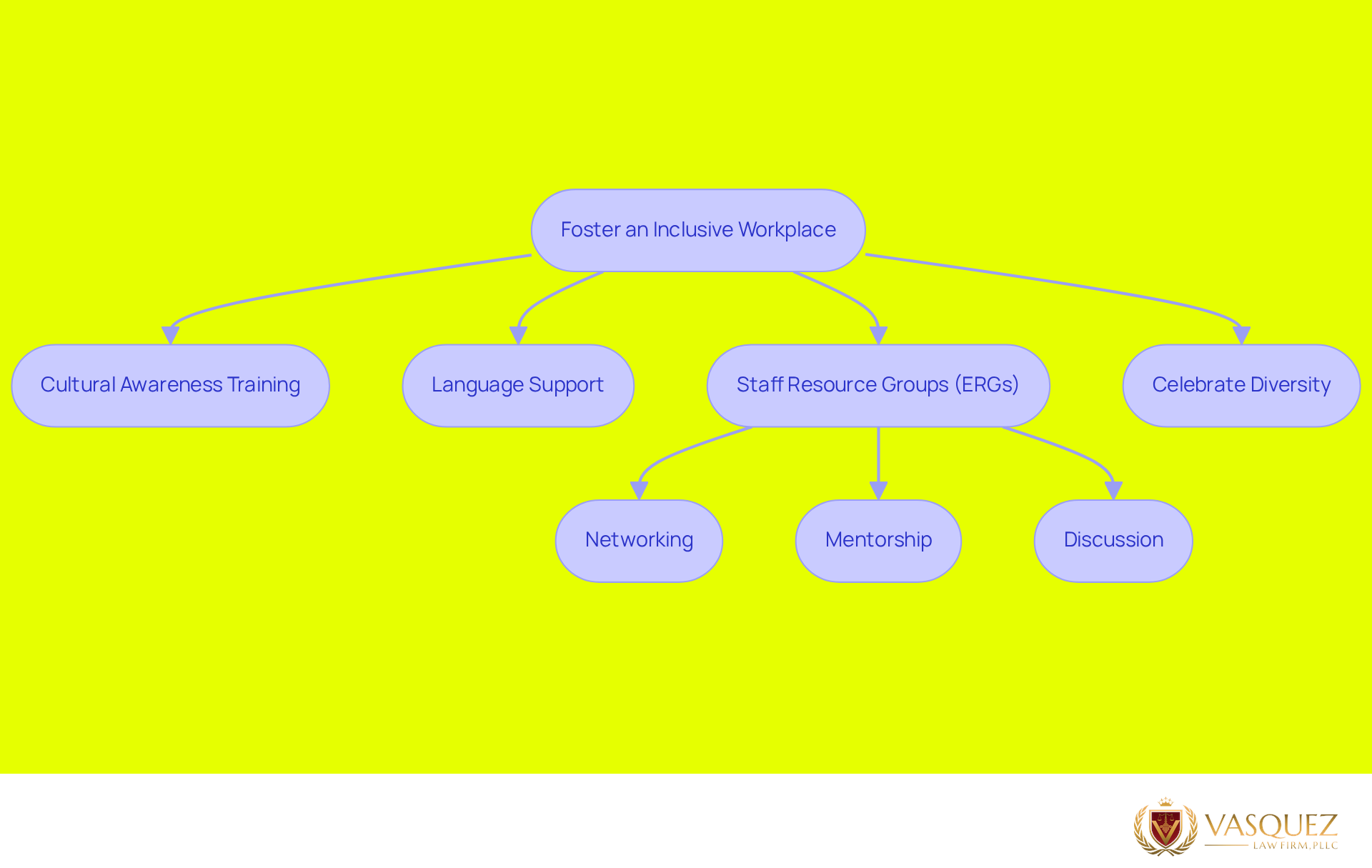 This flowchart outlines key strategies to create an inclusive workplace. Each box represents a different approach, and the arrows show how they connect to the central goal of inclusivity. Follow the flow to see how each strategy contributes to a supportive environment for international employees.