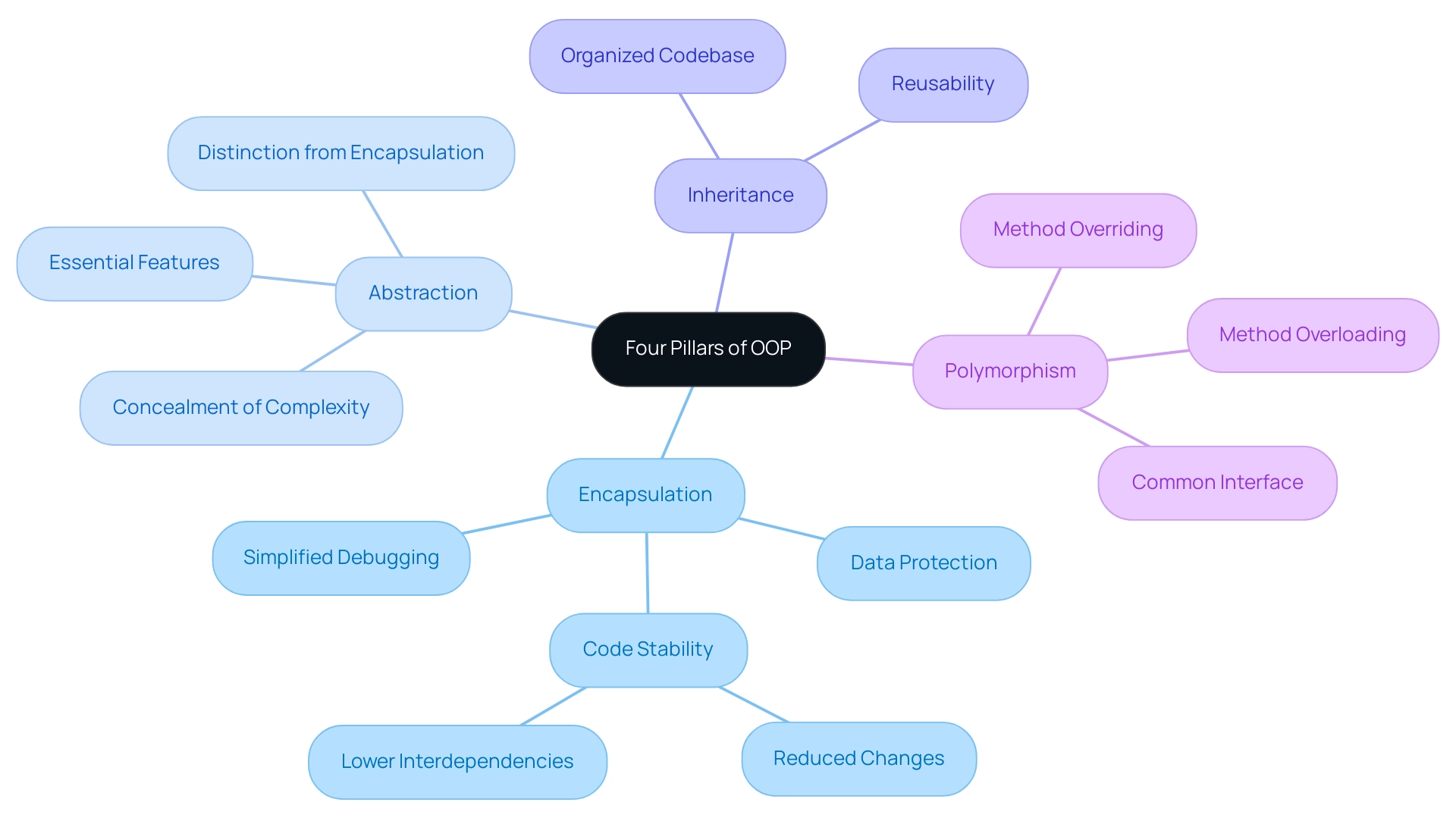 The central node represents the main topic (Four Pillars of OOP), with branches indicating the four key principles, further elaborated by sub-branches.