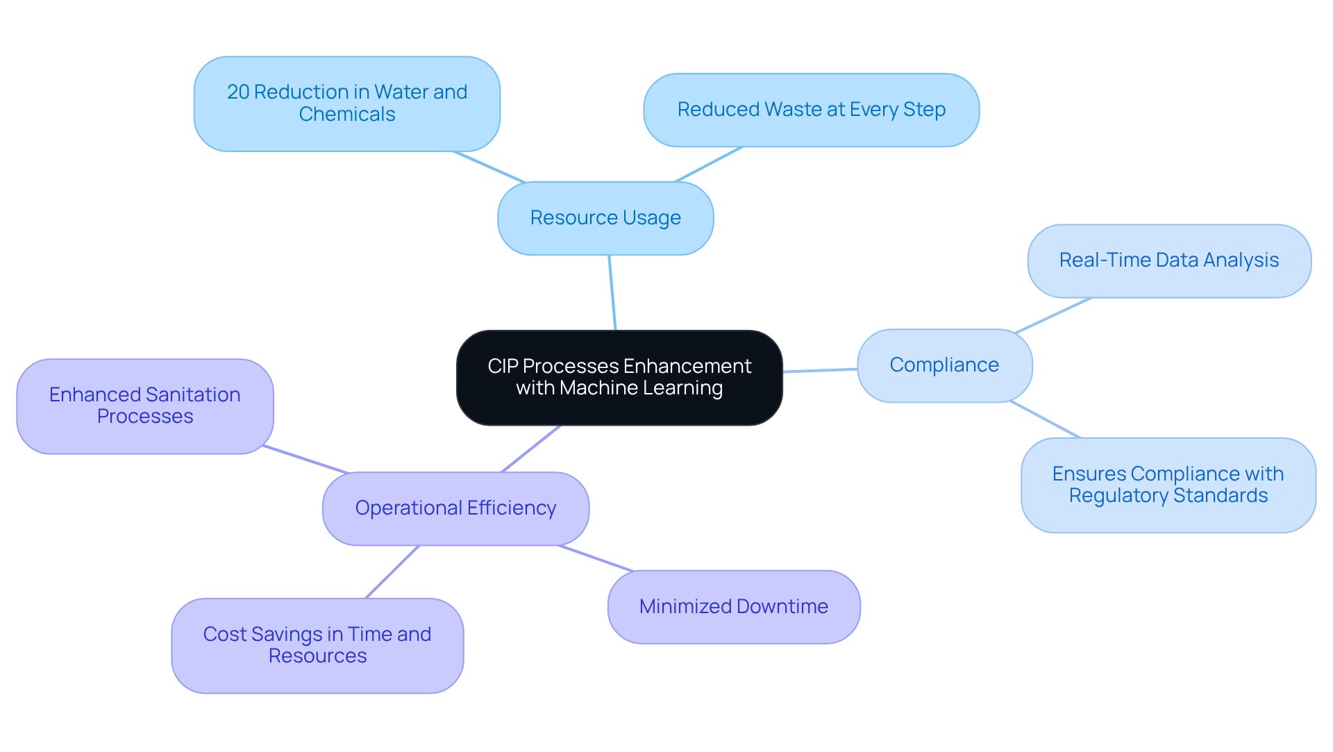 The center represents the main topic of CIP process enhancement. Each branch shows a key area of focus, and the sub-branches provide specific metrics or benefits related to that area. This layout helps you see how machine learning impacts cleaning processes. The center represents the main topic of CIP process enhancement. Each branch shows a key area of focus, and the sub-branches provide specific metrics or benefits related to that area. This layout helps you see how machine learning impacts cleaning processes.