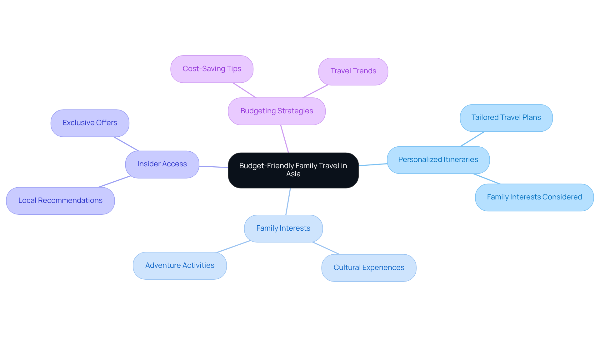 Start at the center with the main topic of travel. Follow the branches to see how different elements like itineraries and budgeting connect, making it easier to understand how to plan your family adventure. Start at the center with the main topic of travel. Follow the branches to see how different elements like itineraries and budgeting connect, making it easier to understand how to plan your family adventure.
