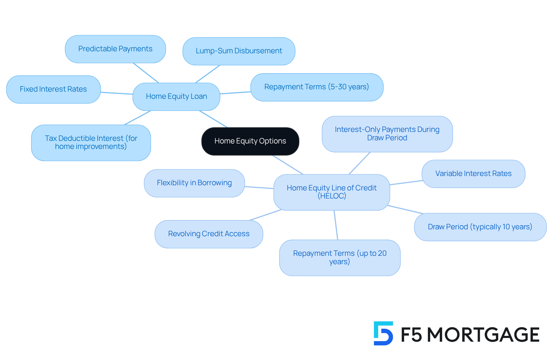 The central idea represents home equity options. The branches show the two types of loans, and the sub-branches detail their specific features. Follow the branches to understand the advantages of each option.