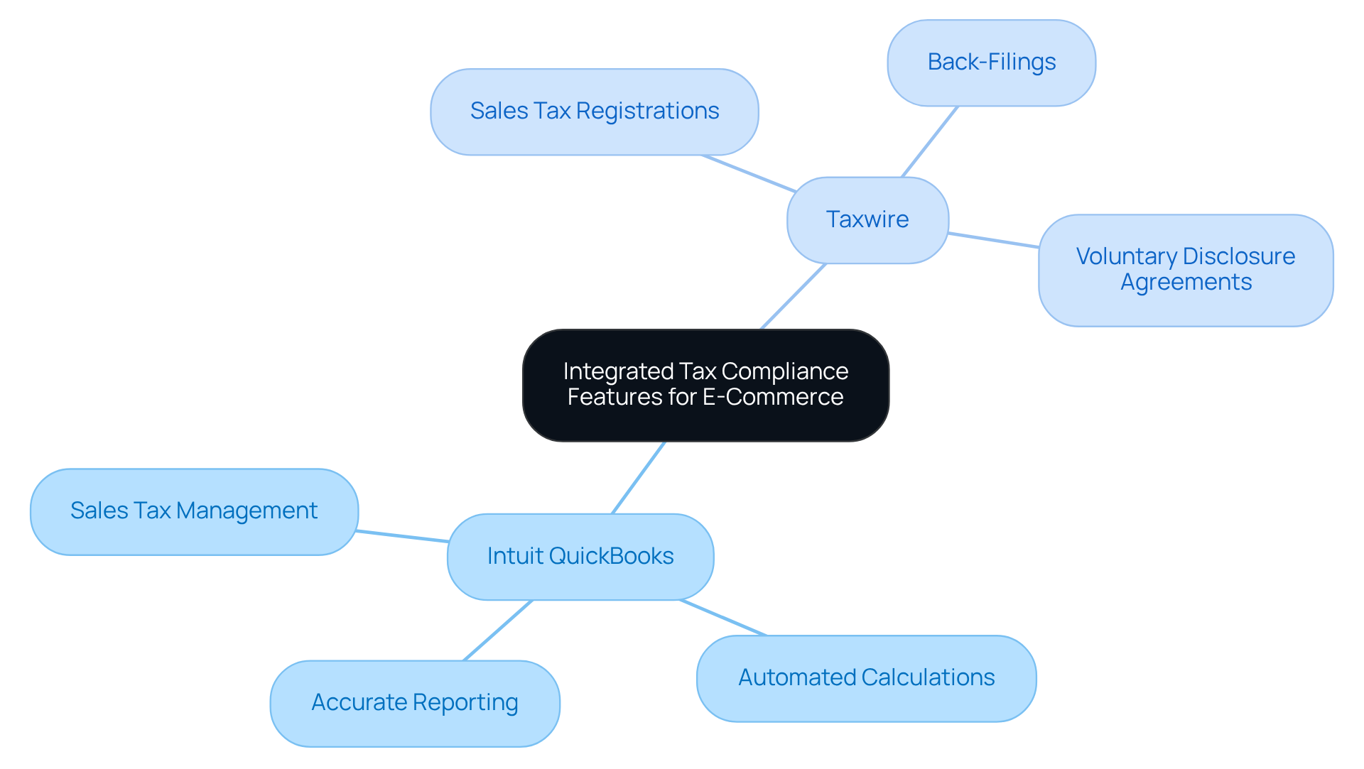 The central node represents the main topic, while the branches show the key features of QuickBooks and Taxwire. Each sub-branch provides specific details about how these services help e-commerce businesses manage their tax responsibilities.