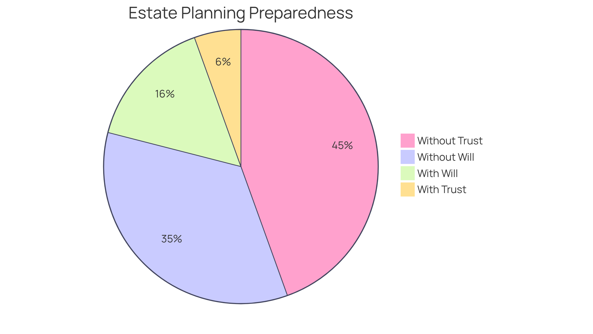 This pie chart shows how many adults have taken steps to secure their estate planning. A larger slice means fewer people are prepared — the red slice indicates a significant portion that lacks necessary planning tools.