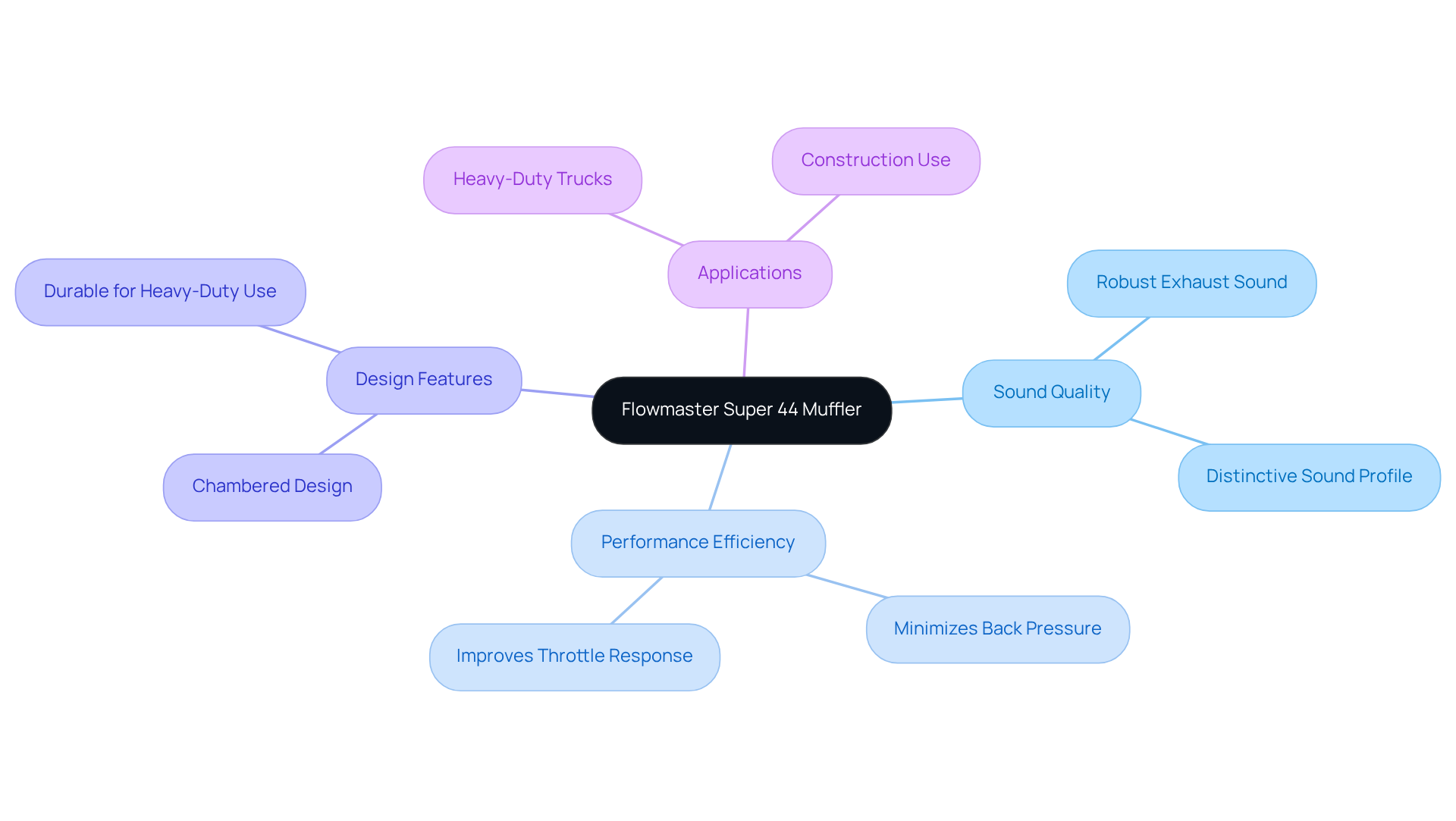 This mindmap illustrates the key aspects of the Flowmaster Super 44 Muffler. Start at the center with the muffler itself, then explore its sound quality, performance, design, and where it's best used. Each branch highlights important features and benefits, making it easy to understand why this muffler is a top choice.