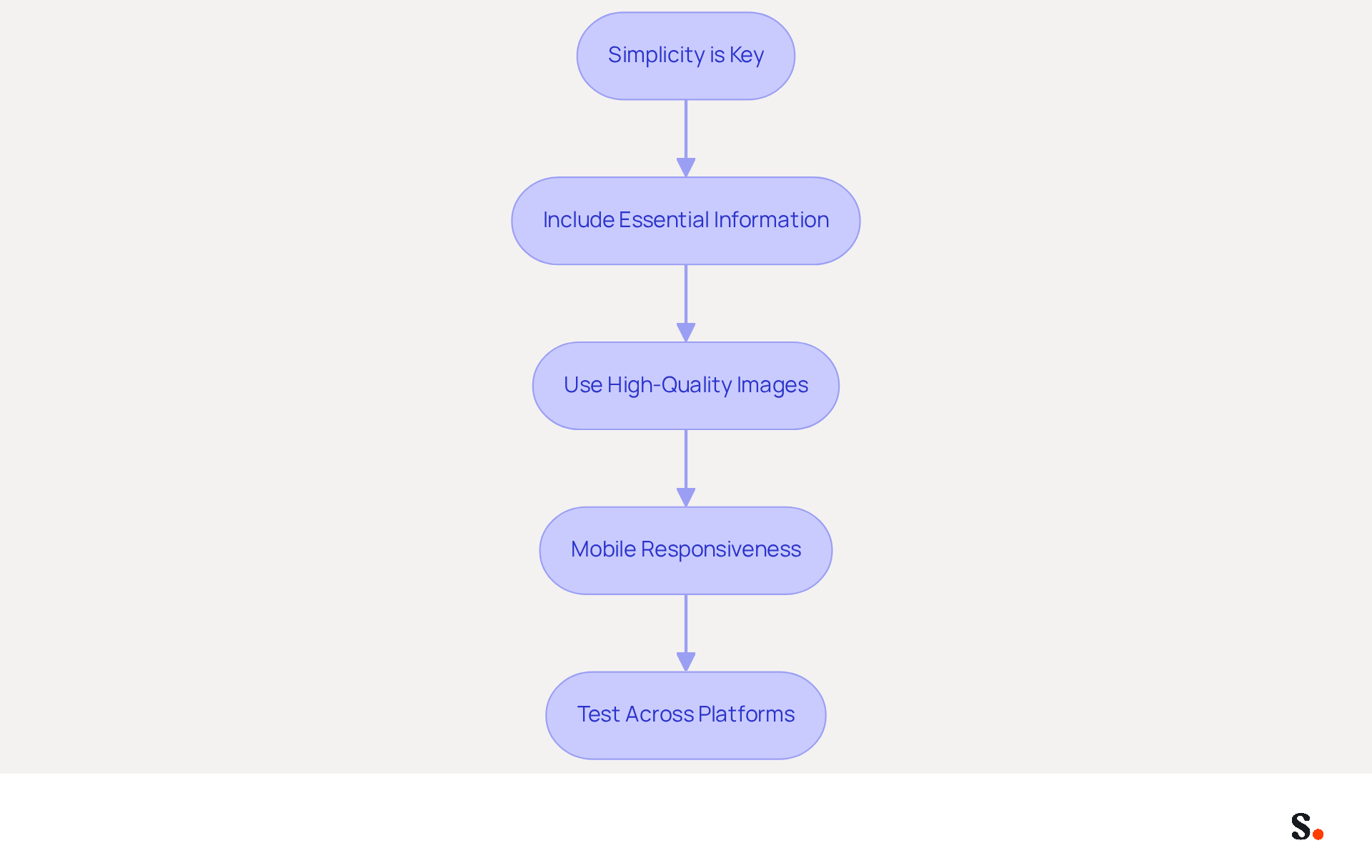 Each box represents a key practice for creating effective email signatures. Follow the arrows to see the recommended order of steps to ensure your email signature conveys professionalism.