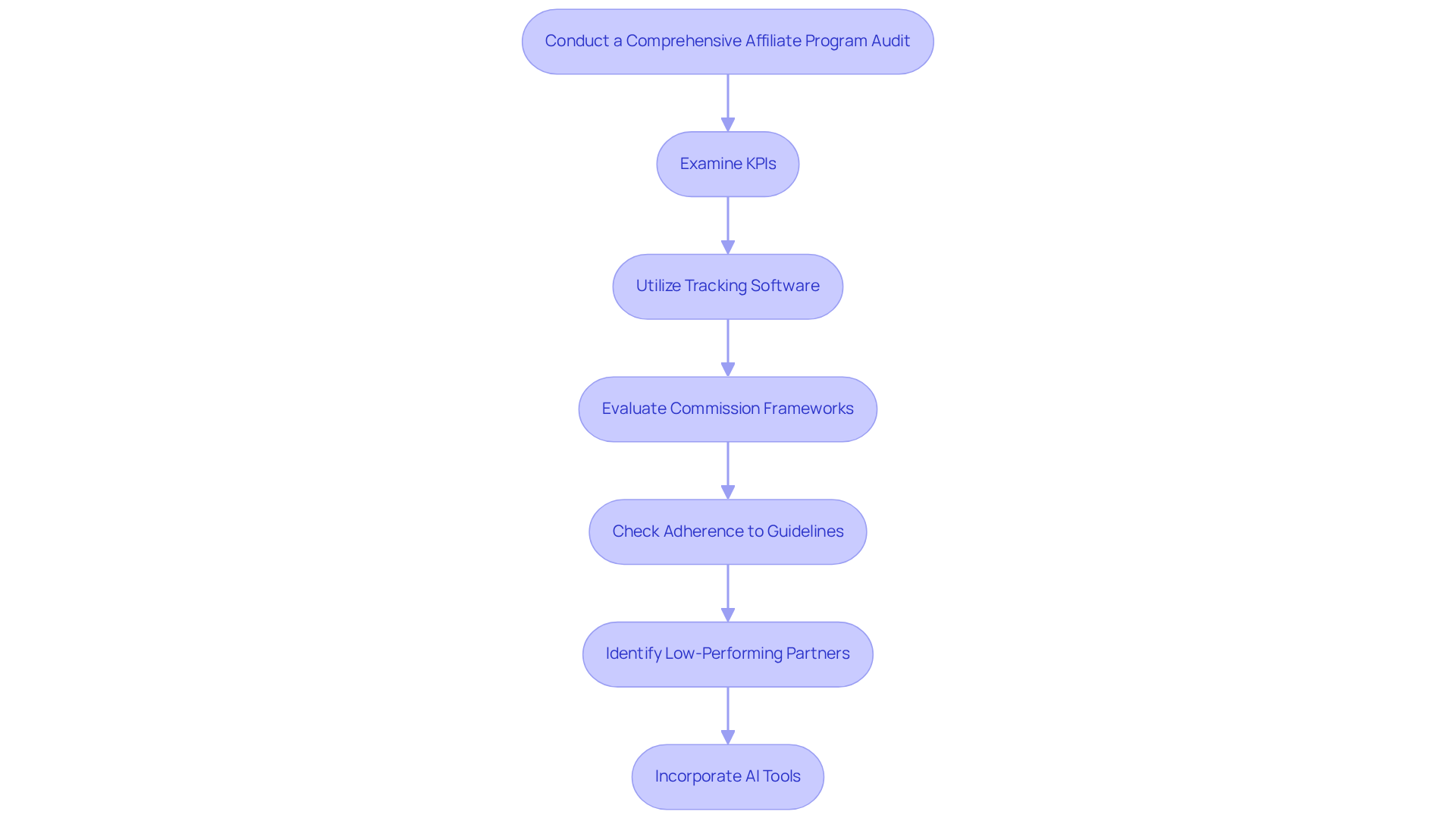 This flowchart guides you through the audit process. Each box represents a step you need to take, and the arrows show you the order to follow. Start at the top and work your way down to ensure a thorough evaluation of your affiliate program. This flowchart guides you through the audit process. Each box represents a step you need to take, and the arrows show you the order to follow. Start at the top and work your way down to ensure a thorough evaluation of your affiliate program.