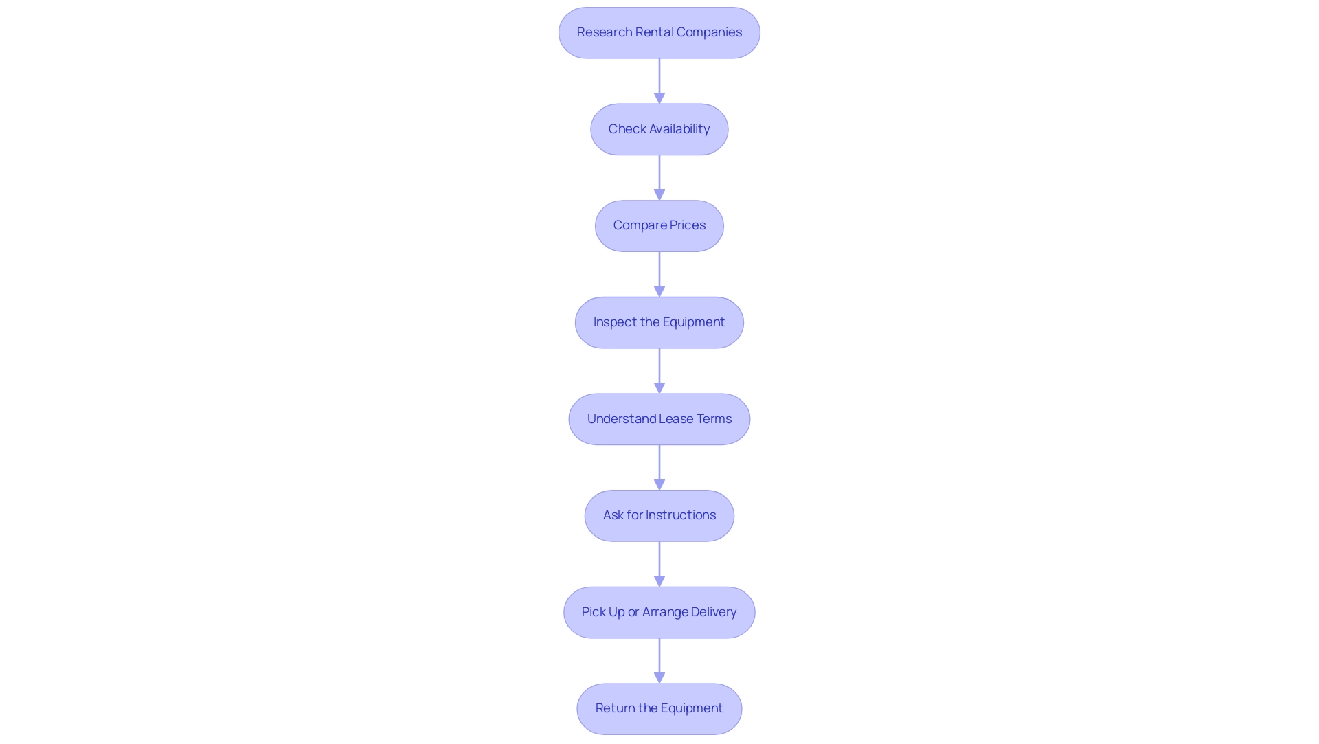 Each box represents a step in the rental process, and the arrows indicate the sequential flow from one step to the next.