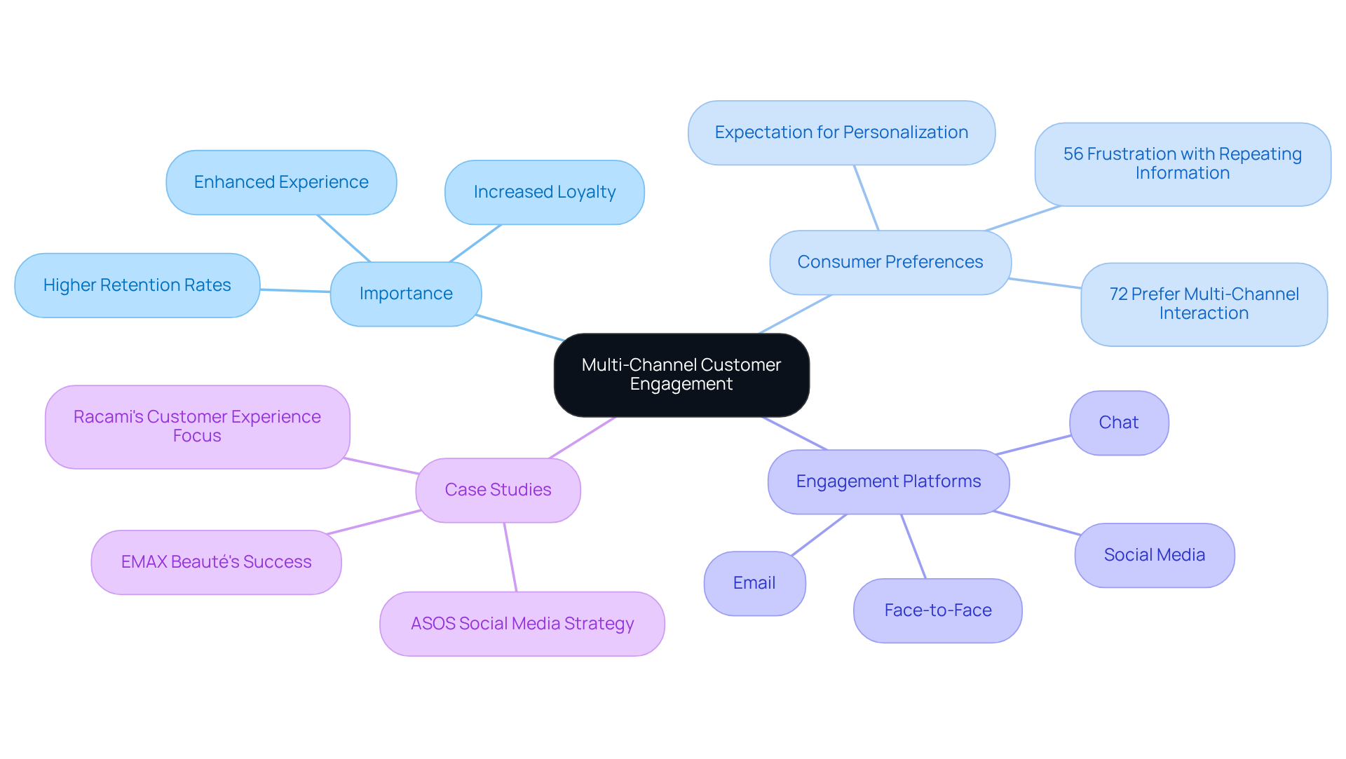 This mindmap starts with the main idea in the center, branching out into key topics that illustrate the importance and benefits of engaging with customers through various channels. This mindmap starts with the main idea in the center, branching out into key topics that illustrate the importance and benefits of engaging with customers through various channels.