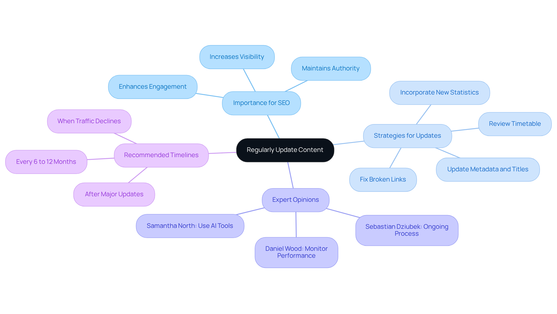 Start with the central idea of updating content, then explore how it impacts SEO, what strategies to use, expert insights, and when to refresh your material. Start with the central idea of updating content, then explore how it impacts SEO, what strategies to use, expert insights, and when to refresh your material.