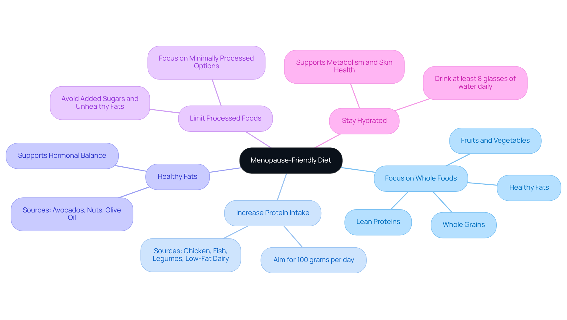 The central idea is the menopause-friendly diet, and each branch represents a key strategy to support health during menopause. Follow the branches to explore specific actions you can take to improve your diet and well-being.