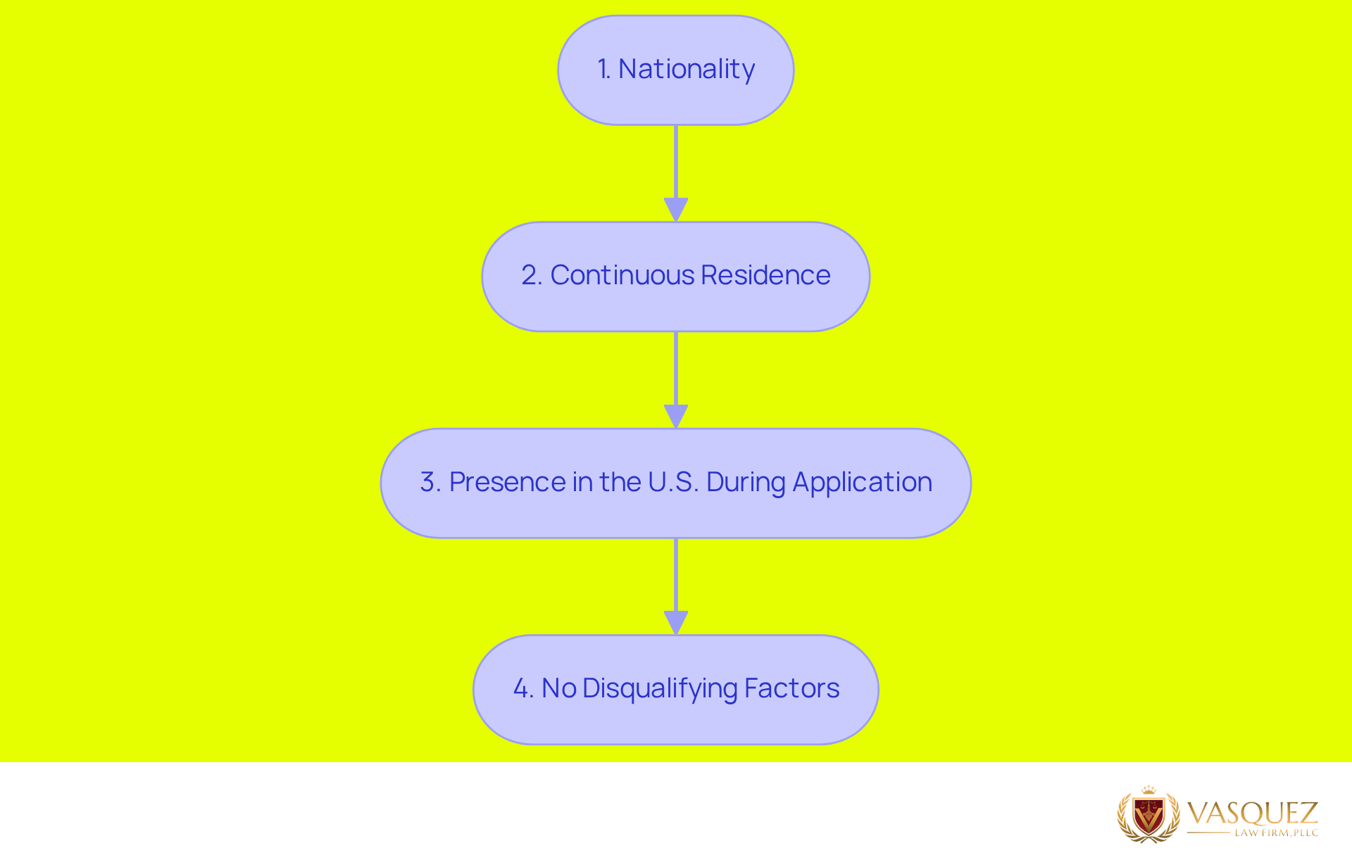 This flowchart outlines the four key requirements you must meet to qualify for Temporary Protected Status (TPS). Each box represents a specific requirement, and you can follow the arrows to see how they connect. Make sure you understand each step to determine your eligibility!