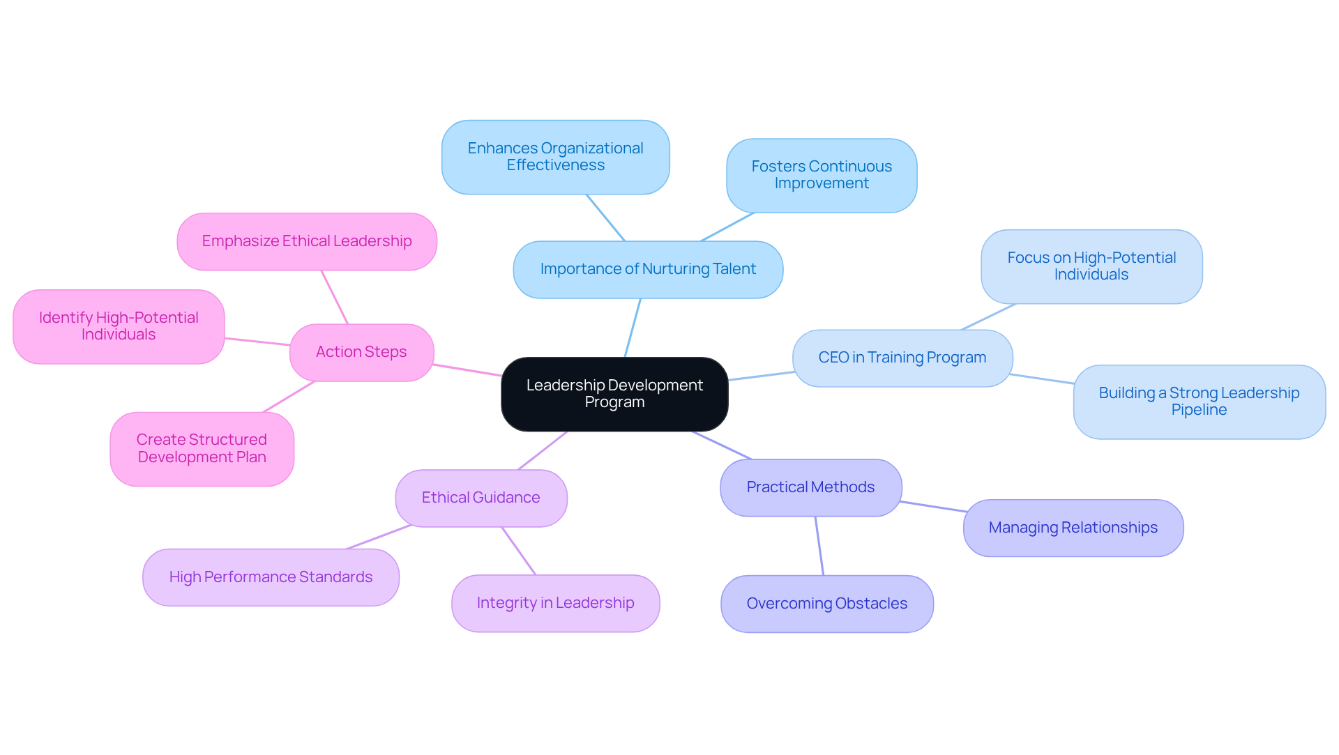 The center represents the main focus on leadership development, with branches showing the key areas to consider. Each sub-branch provides specific actions or concepts related to that area, helping you visualize the entire program. The center represents the main focus on leadership development, with branches showing the key areas to consider. Each sub-branch provides specific actions or concepts related to that area, helping you visualize the entire program.