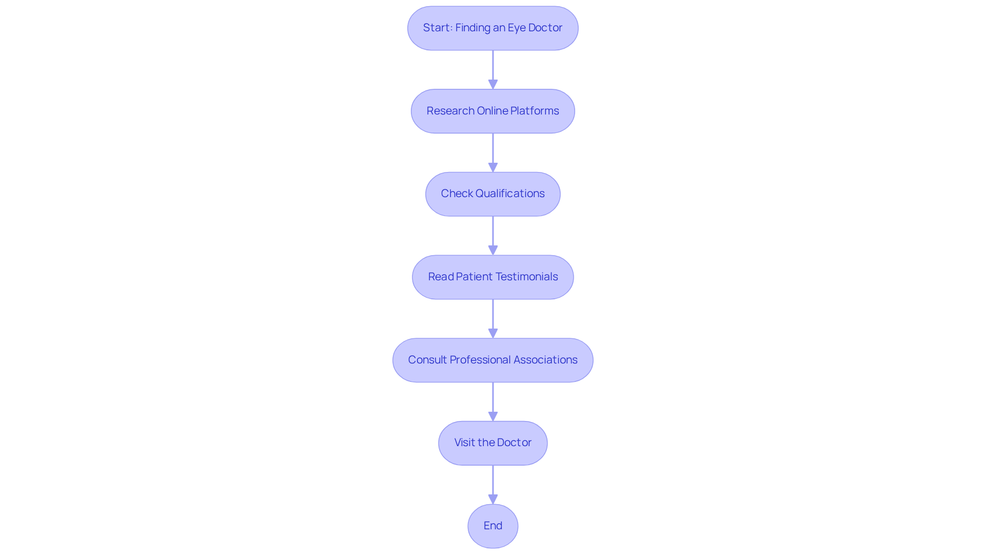 This flowchart guides you through the process of finding the right eye doctor. Each box represents a step you should take, and the arrows show you the order to follow. Start at the top and work your way down for the best results!