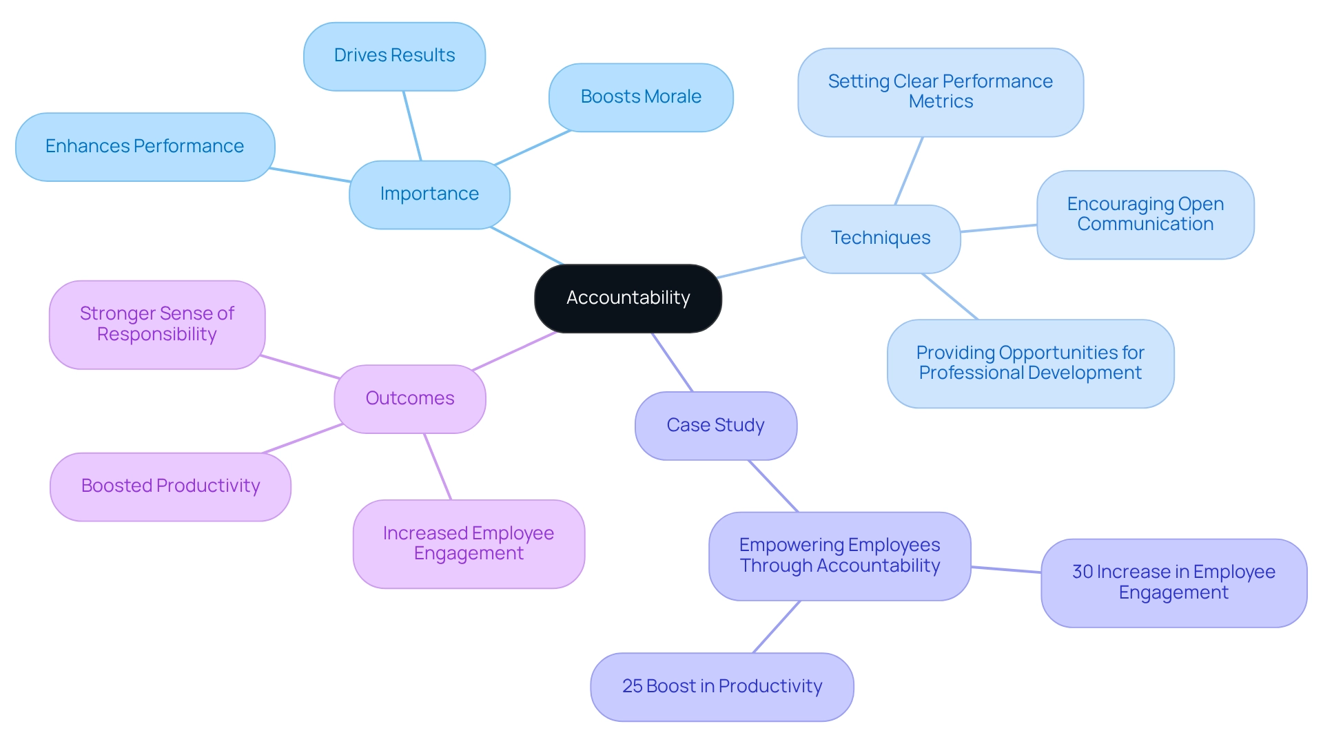 The central node represents accountability, with branches showing its importance, techniques to foster it, a relevant case study, and the positive outcomes that result. Each color-coded branch helps visualize different aspects of accountability, making it easier to understand how they connect.