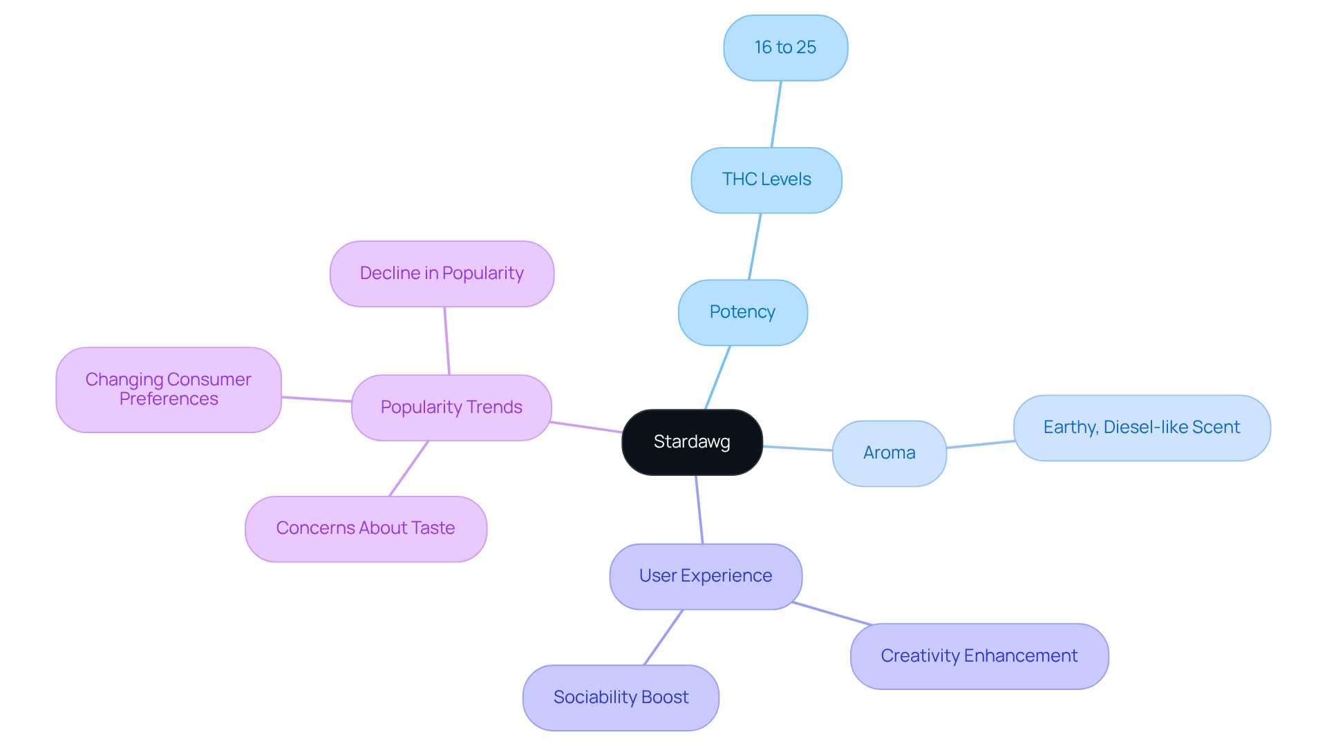 This mindmap shows the main features of Stardawg. Each branch represents a different aspect, helping you understand what makes this strain unique and how it’s perceived by users. This mindmap shows the main features of Stardawg. Each branch represents a different aspect, helping you understand what makes this strain unique and how it’s perceived by users.