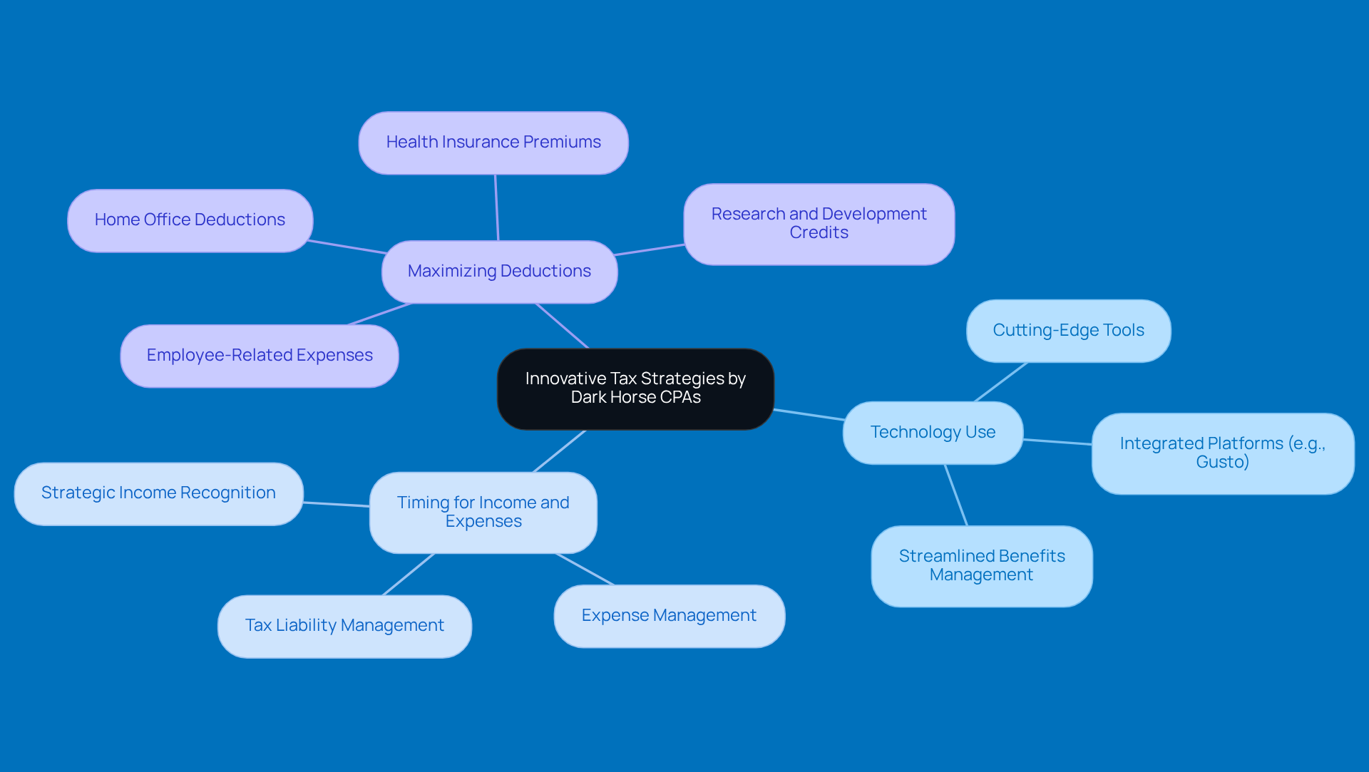 Start at the center with the main theme of innovative tax strategies, then follow the branches to explore how technology, timing, and deductions play a role in optimizing tax situations for small businesses.