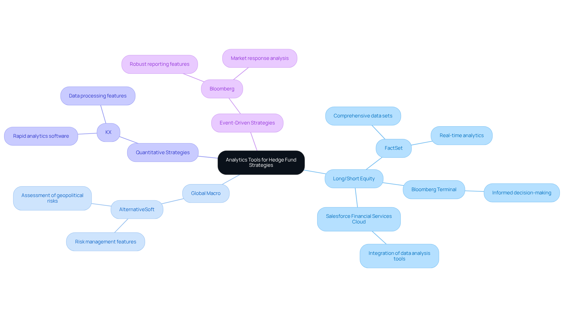 This mindmap shows how different hedge fund strategies relate to specific analytics tools. Each main branch represents a strategy, and the sub-branches list the tools that are best suited for that strategy, along with their key features. Follow the branches to see how tools align with investment approaches.