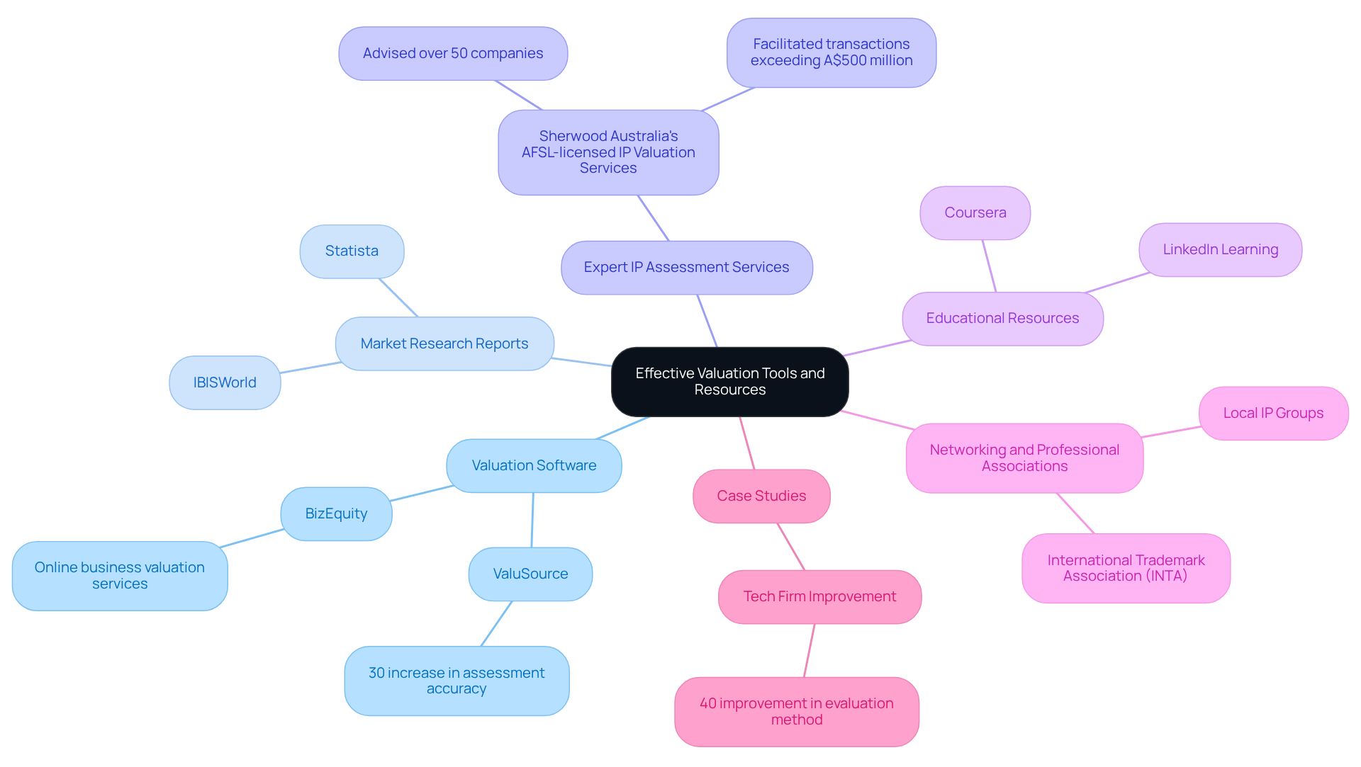 This mindmap shows various tools and resources that can help businesses with trademark valuation. Start at the center with the main theme, then follow the branches to explore different categories and specific examples within each category. Each color represents a different type of resource, making it easy to see how they connect to the overall goal of effective valuation. This mindmap shows various tools and resources that can help businesses with trademark valuation. Start at the center with the main theme, then follow the branches to explore different categories and specific examples within each category. Each color represents a different type of resource, making it easy to see how they connect to the overall goal of effective valuation.