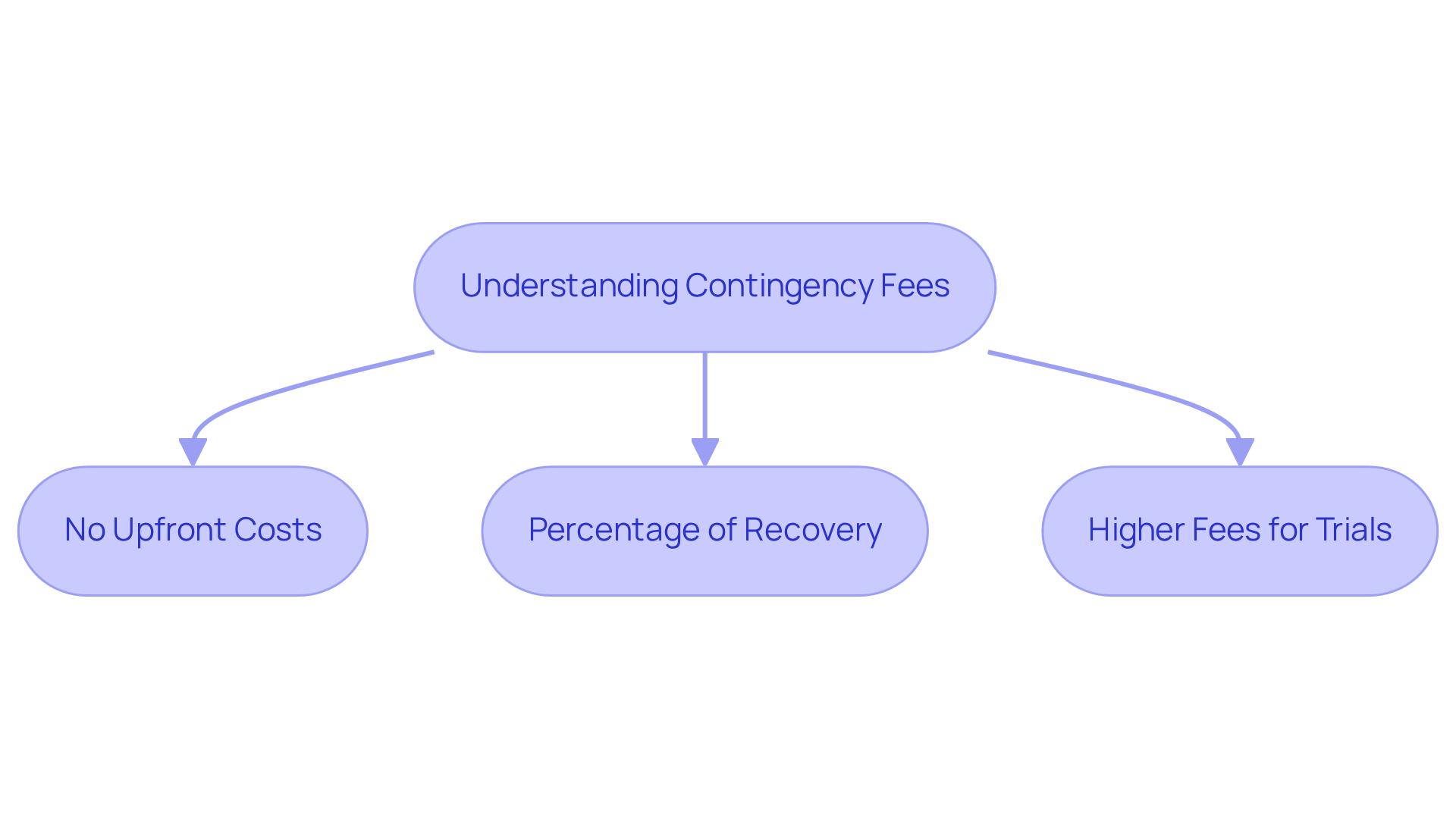 Follow the arrows to see how contingency fees work. Each box explains a key part of the process, helping you understand what to expect when hiring a lawyer. Follow the arrows to see how contingency fees work. Each box explains a key part of the process, helping you understand what to expect when hiring a lawyer.