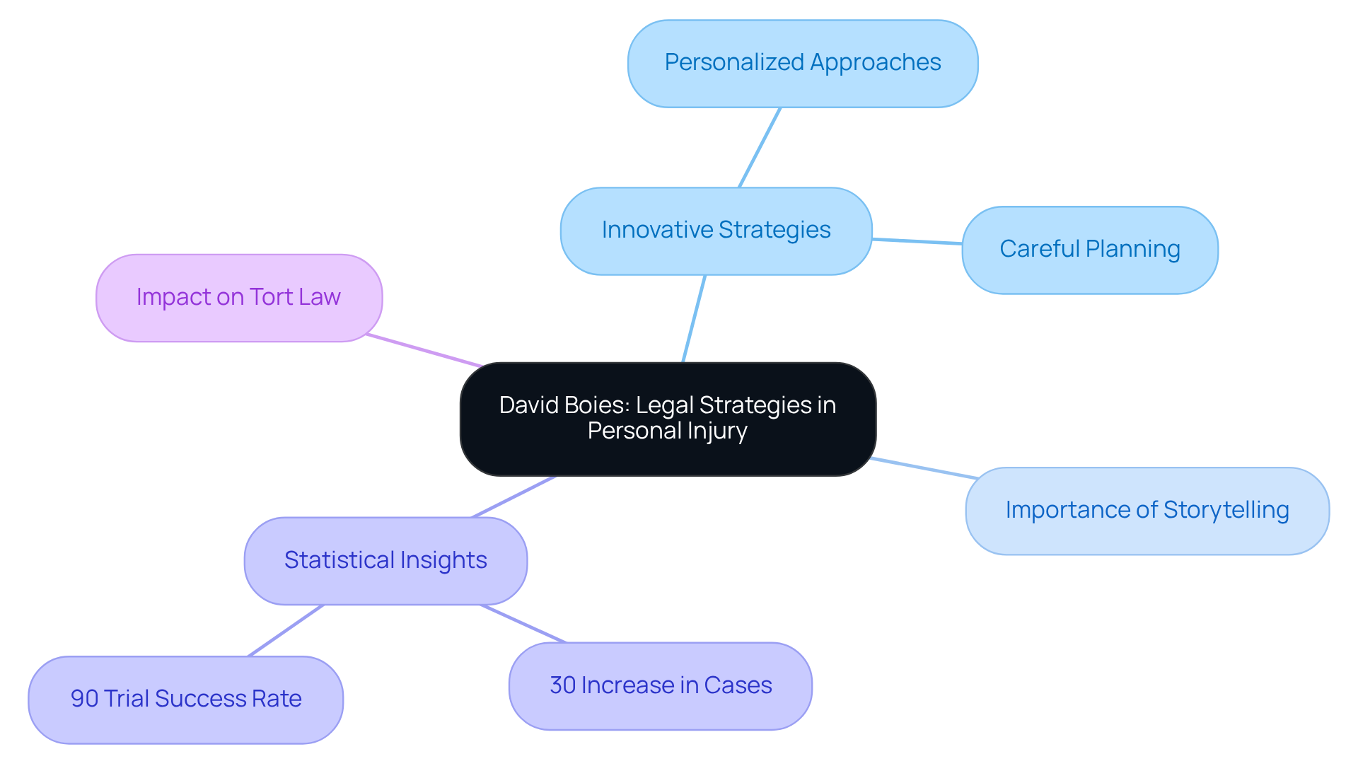 The central node represents Boies' overall approach, while the branches show different aspects of his strategies and their impact. Each color-coded branch helps you see how various elements connect to his success in personal injury law. The central node represents Boies' overall approach, while the branches show different aspects of his strategies and their impact. Each color-coded branch helps you see how various elements connect to his success in personal injury law.