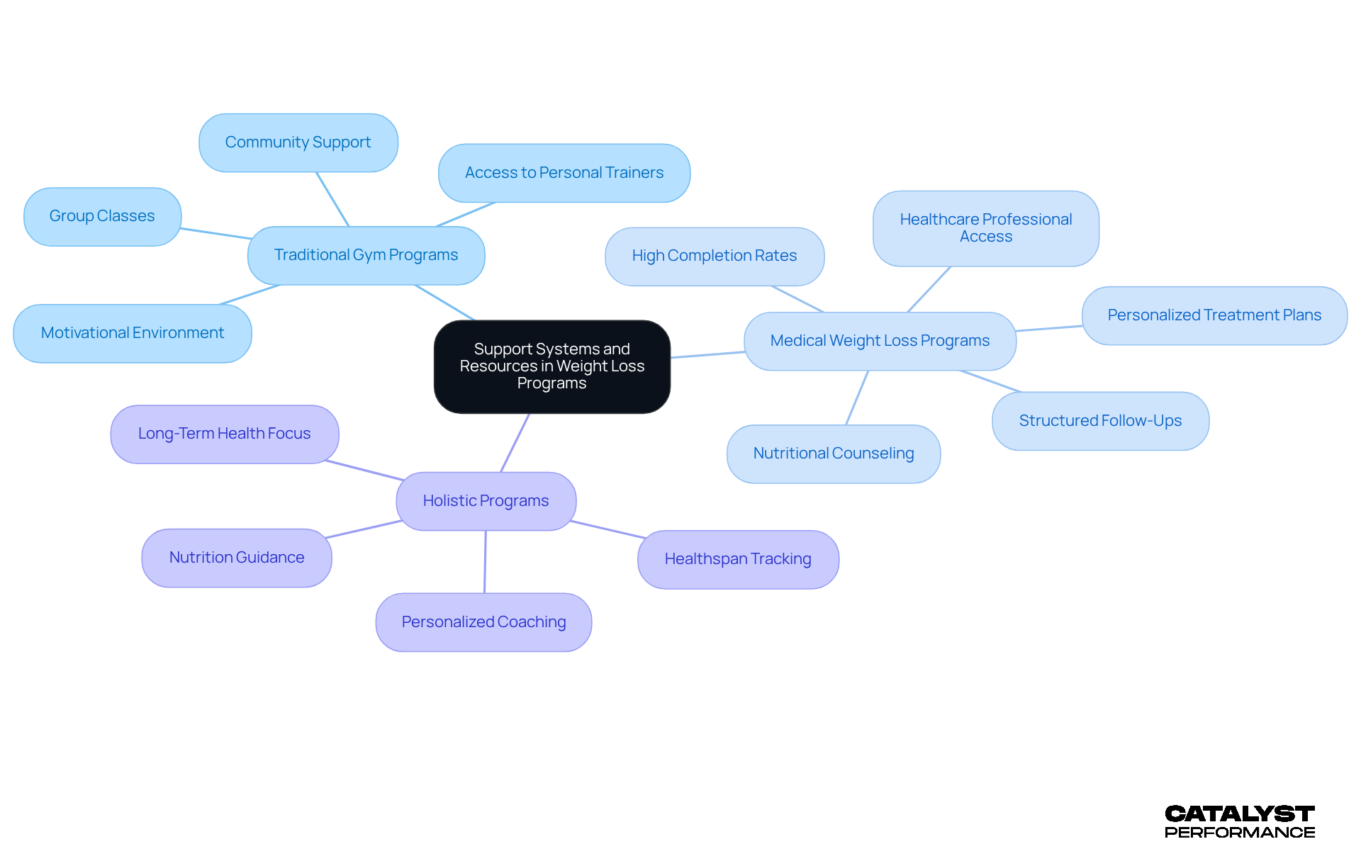 The central node represents the overall theme of support in weight loss. Each branch shows a different type of program, and the sub-branches highlight specific features that contribute to success. This layout helps you see how various support systems work together to aid in weight loss. The central node represents the overall theme of support in weight loss. Each branch shows a different type of program, and the sub-branches highlight specific features that contribute to success. This layout helps you see how various support systems work together to aid in weight loss.