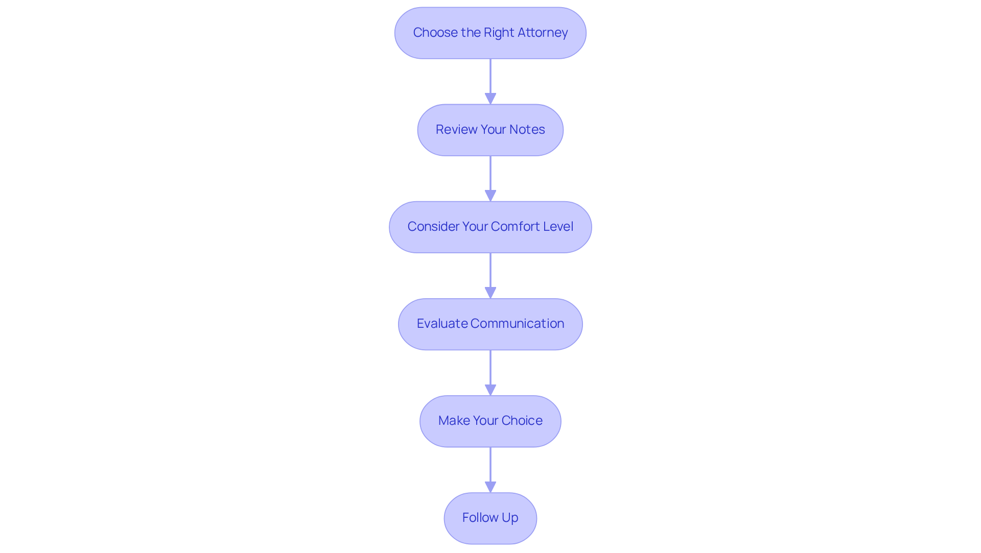 This flowchart guides you through the process of selecting an attorney. Start at the top and follow the arrows down through each step, from reviewing your notes to following up after hiring your lawyer. Each step is crucial for ensuring you make an informed choice.