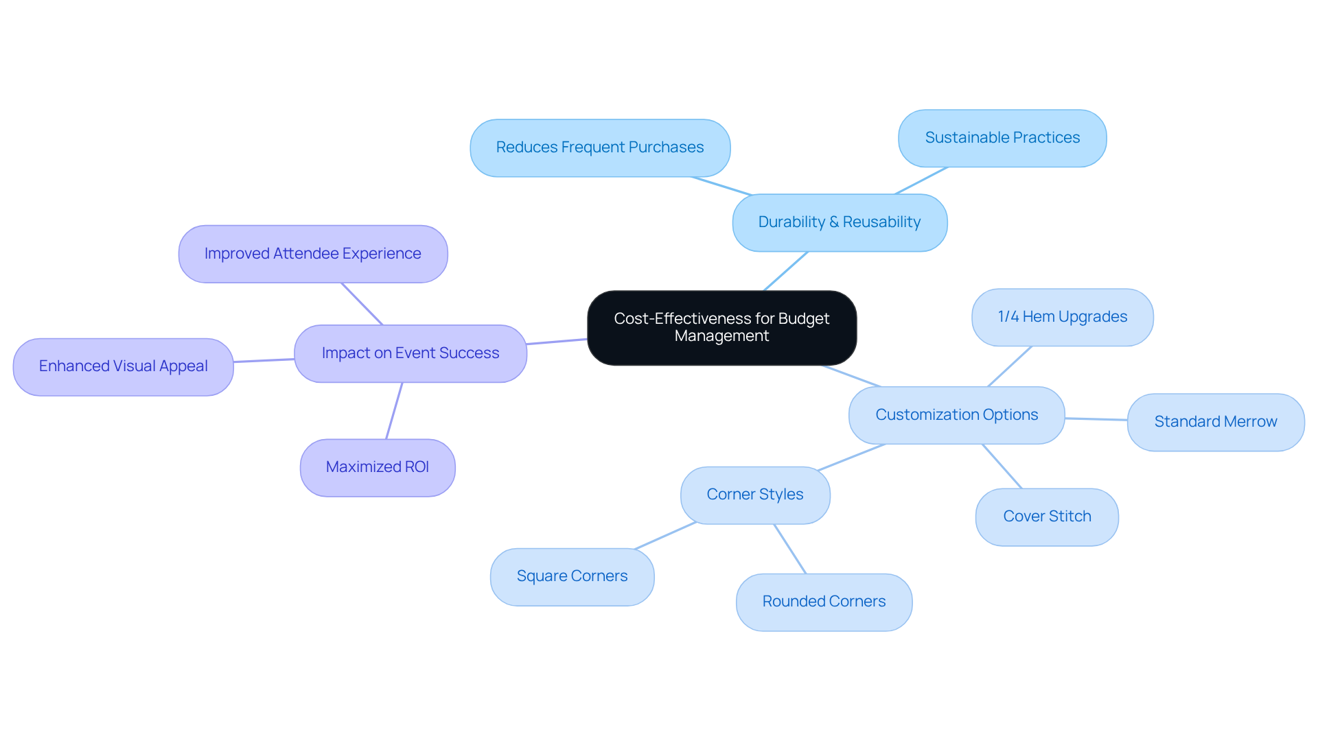 Start at the center with the main idea of cost-effectiveness, then explore how durability and customization options contribute to better budget management and event success.