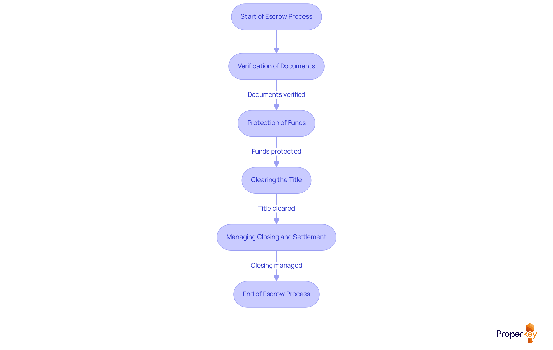 This flowchart illustrates the steps involved in the escrow process. Each box represents a key action that ensures both buyers and sellers are protected during a real estate transaction. Follow the arrows to see how each step connects to the next, leading to a smooth and secure closing.