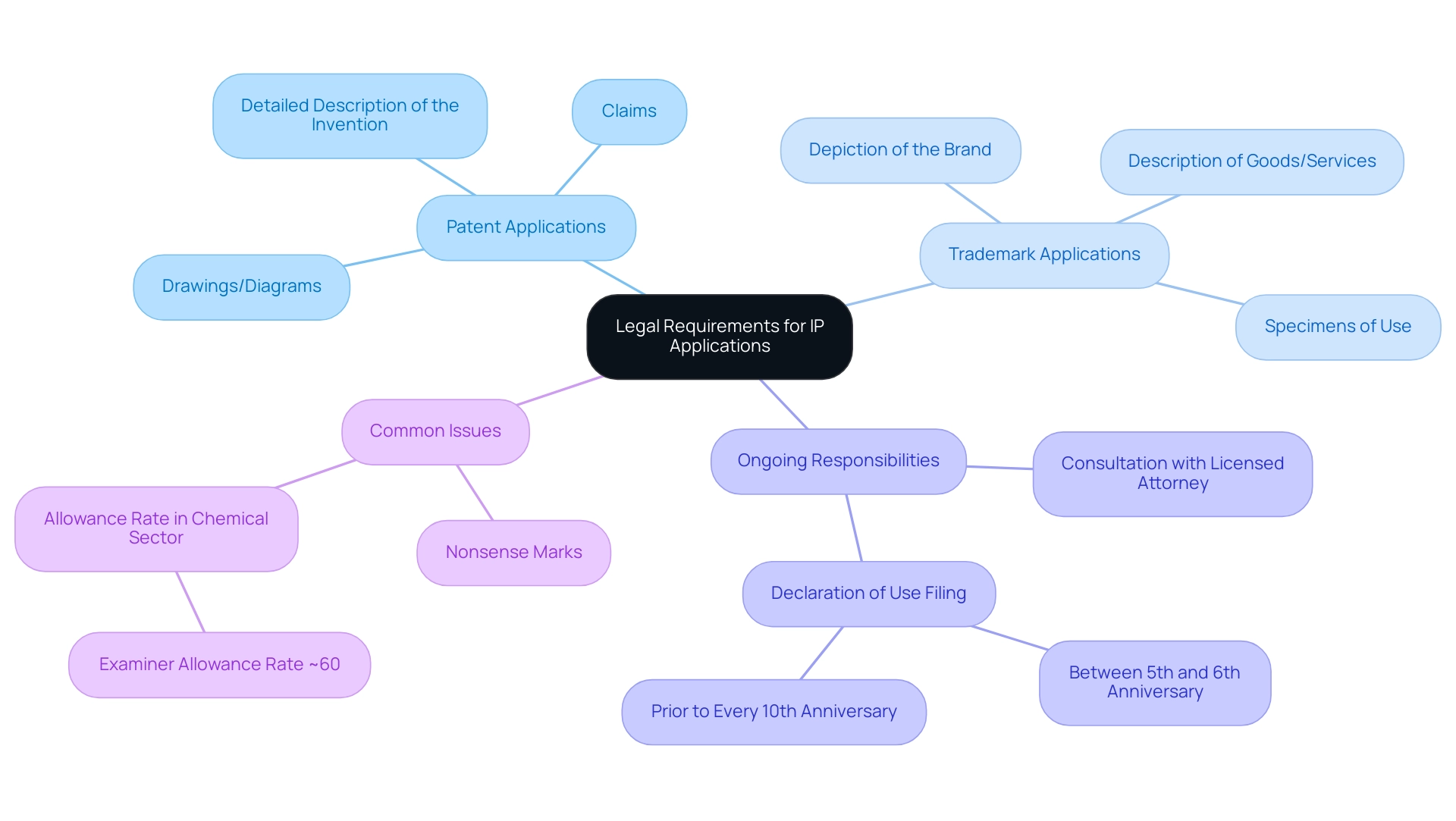 The central node represents overall legal requirements, with branches showing specific requirements for patents and trademarks.