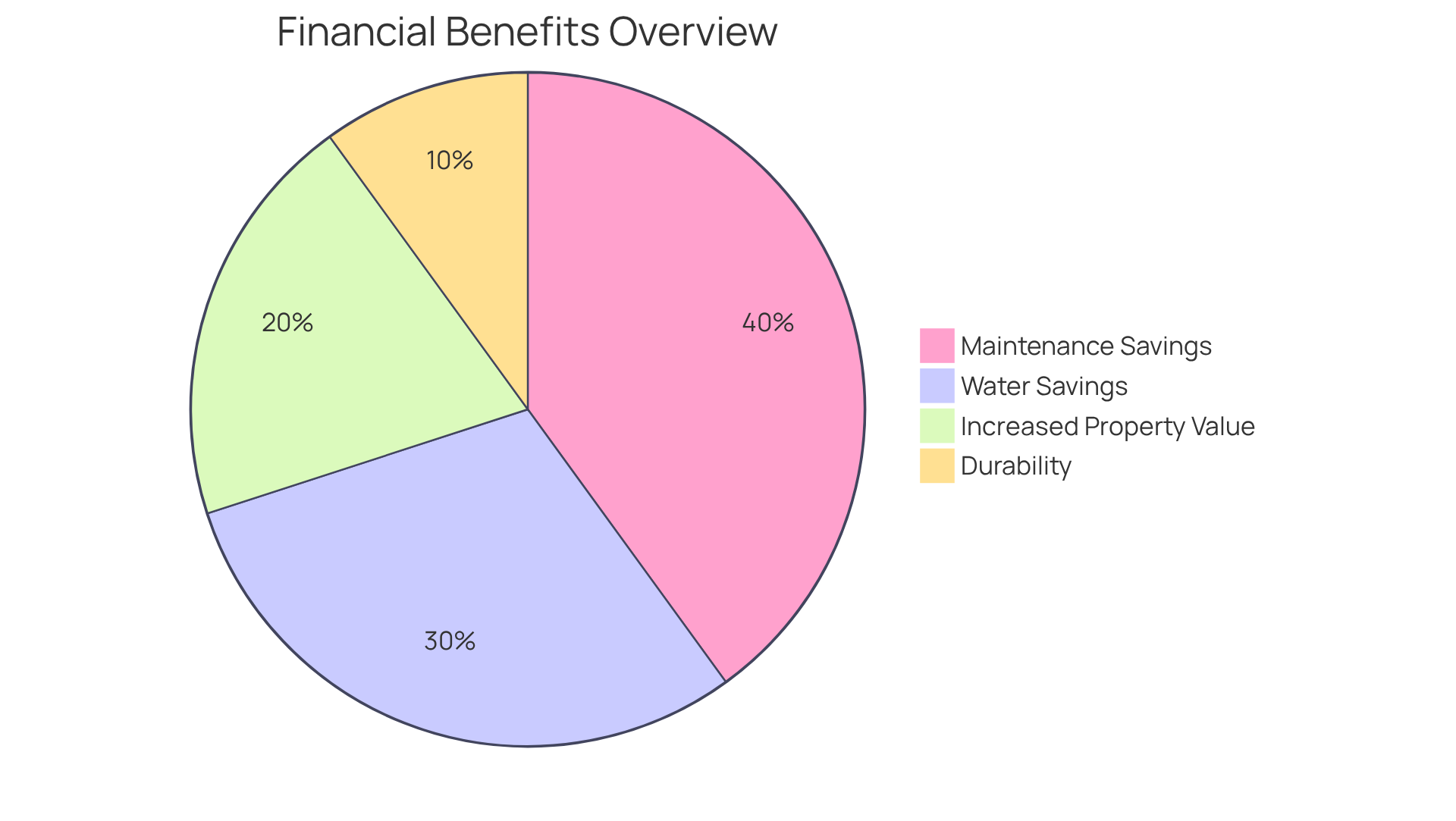 Each slice of the pie shows a different way homeowners can save money by choosing artificial turf. The bigger the slice, the more significant the savings in that area. For example, maintenance savings might take up a larger portion compared to water savings, highlighting where homeowners can benefit the most.