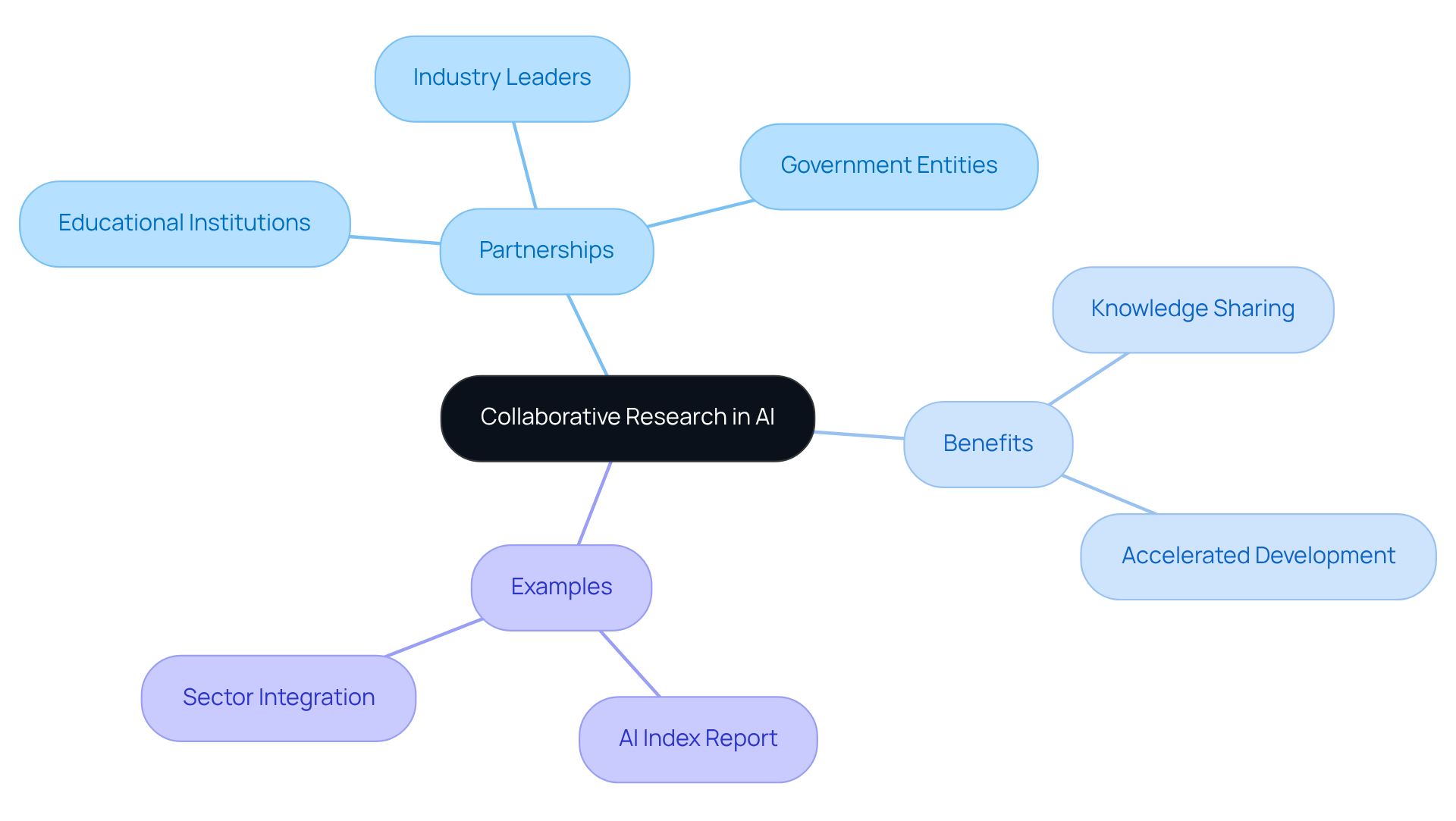 The central node represents the main theme of collaborative research, while the branches illustrate the various partnerships and their benefits, helping you see how they all connect to enhance AI infrastructure.