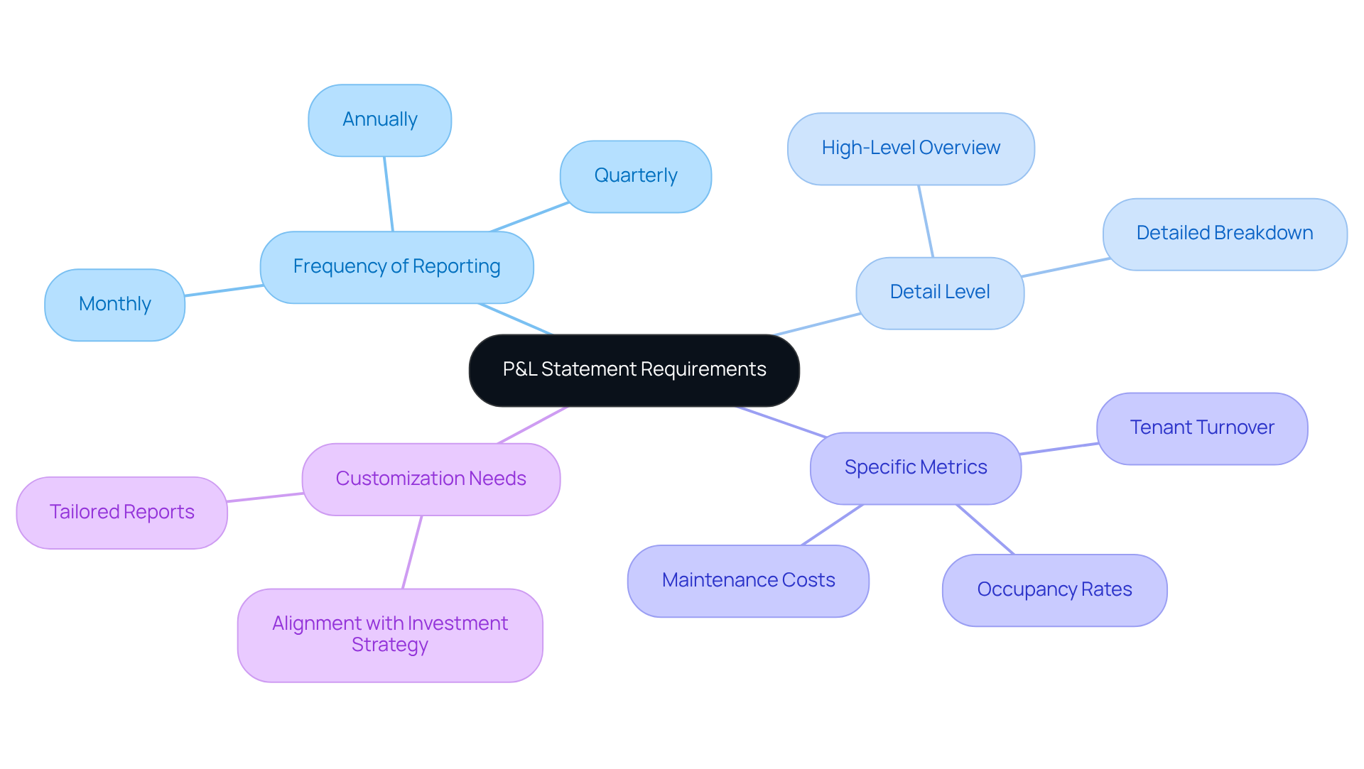 This mindmap starts with the main topic in the center and branches out to show different requirements for your P&L statement. Each branch represents a key area to consider, helping you visualize how these aspects relate to your overall financial oversight.