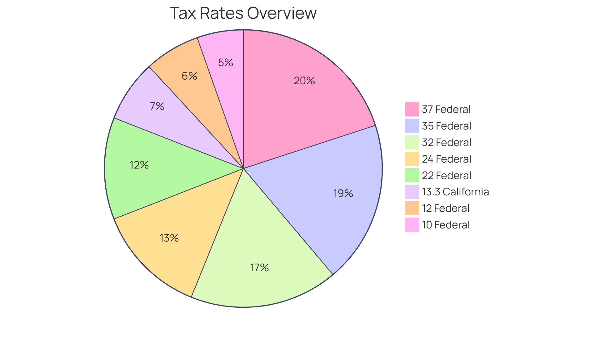This pie chart shows the various tax rates you might face when your Restricted Stock Units vest and when you sell them. Each slice represents a different tax rate, helping you understand how much of your earnings will go to taxes based on your income level. This pie chart shows the various tax rates you might face when your Restricted Stock Units vest and when you sell them. Each slice represents a different tax rate, helping you understand how much of your earnings will go to taxes based on your income level.
