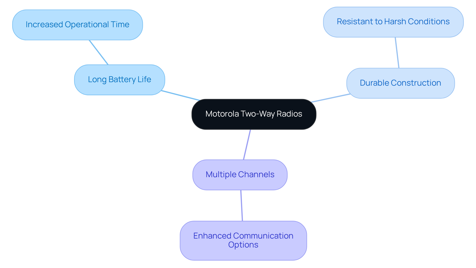The central node represents the Motorola Two-Way Radios, with branches showing key features and further details on their benefits for effective communication.