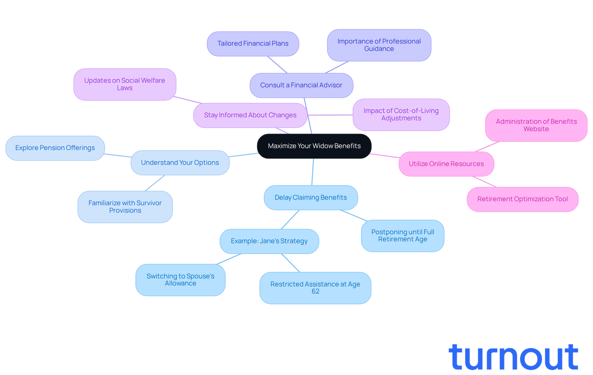 The center represents the main goal of maximizing widow benefits, while the branches show different strategies to achieve this. Each sub-branch provides specific tips or examples related to that strategy.