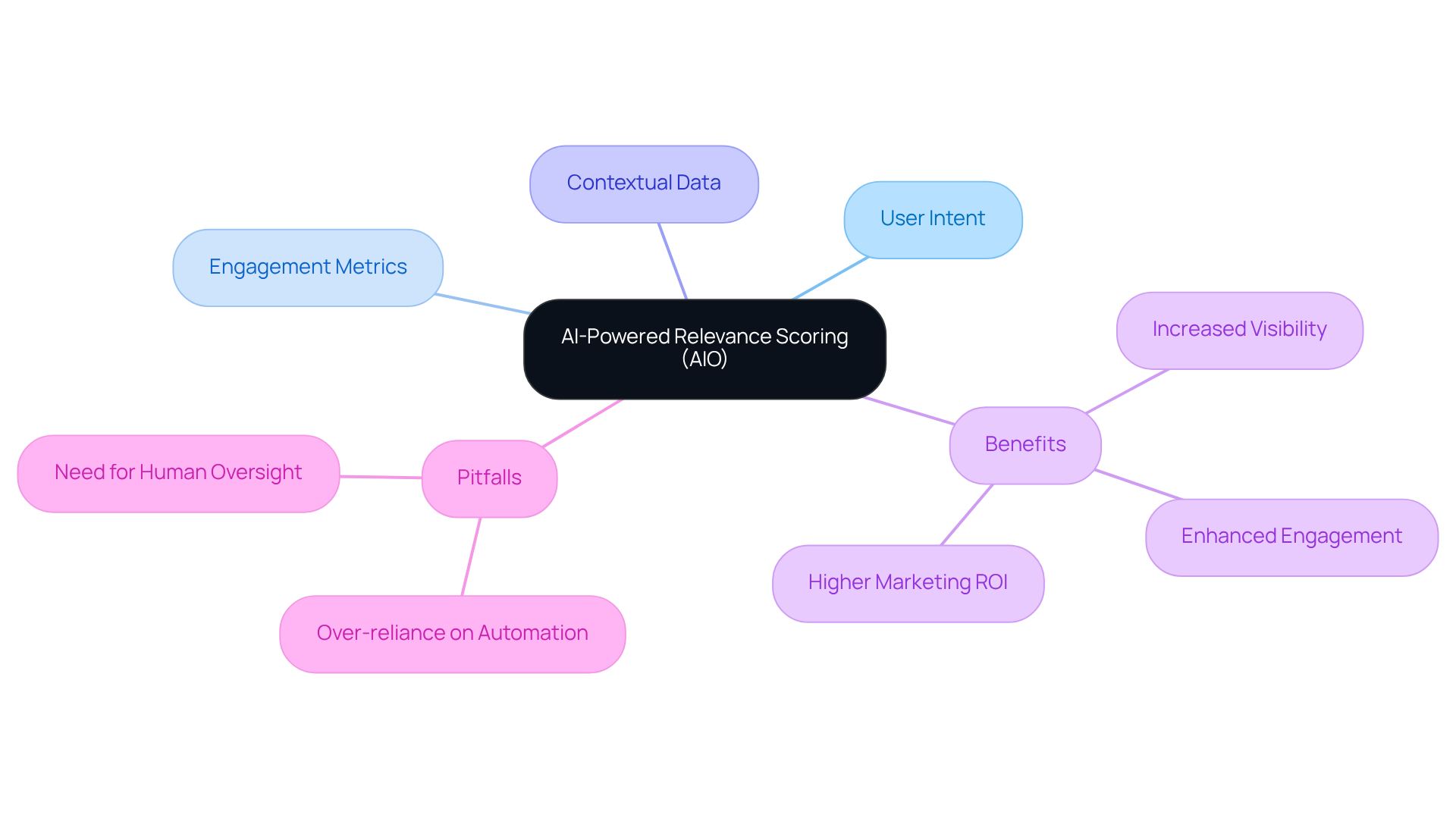 The central node represents the main concept of AIO. Each branch shows related factors or outcomes, helping you see how they connect and contribute to effective content marketing strategies.