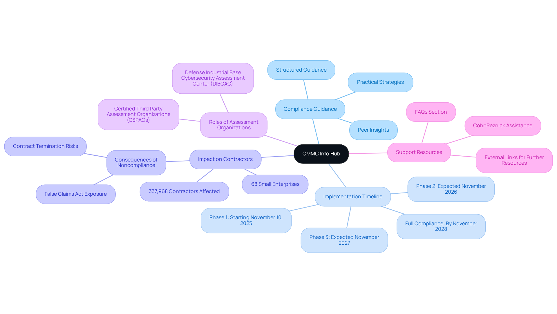 The central hub is the CMMC Info Hub, and each branch represents a crucial element of the compliance process. Explore the branches to understand how each component supports achieving compliance.