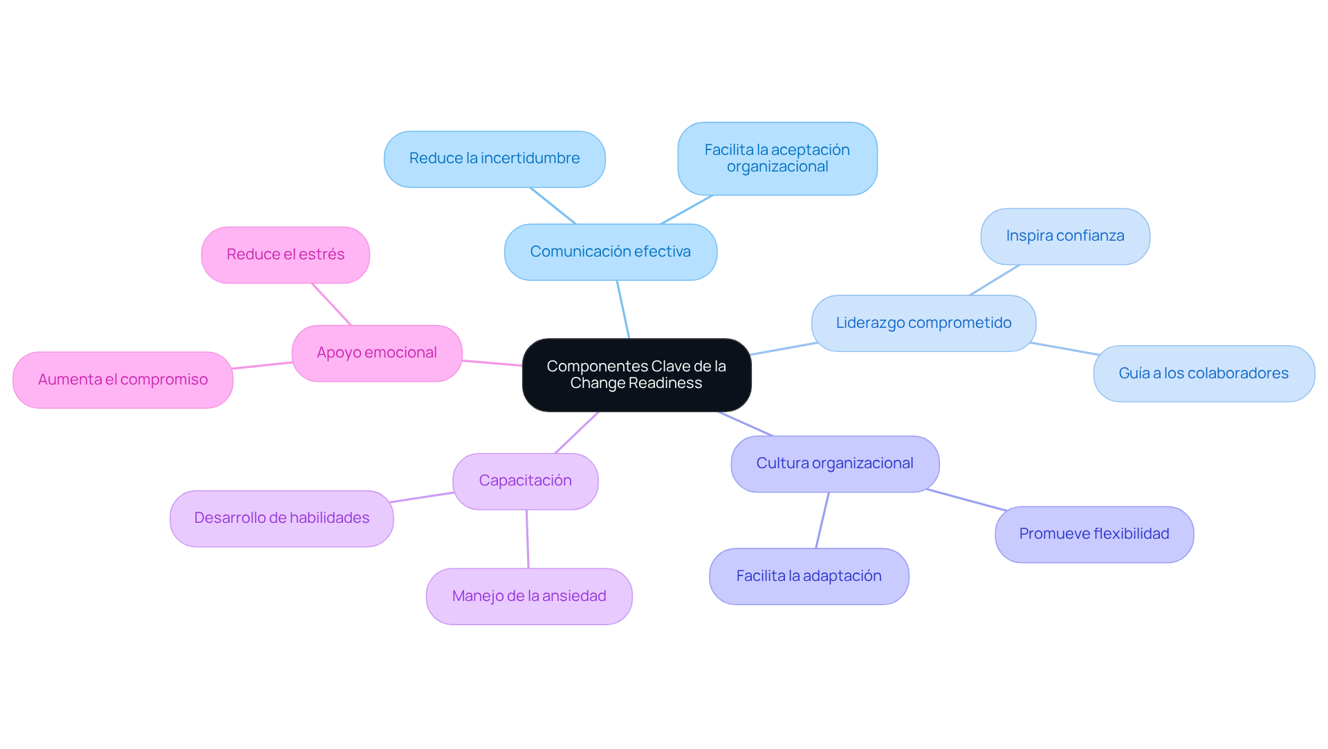 Este mindmap muestra los elementos esenciales que ayudan a las organizaciones a estar listas para el cambio. Cada rama representa un componente clave, y puedes ver cómo cada uno contribuye a la efectividad de la transformación organizacional.