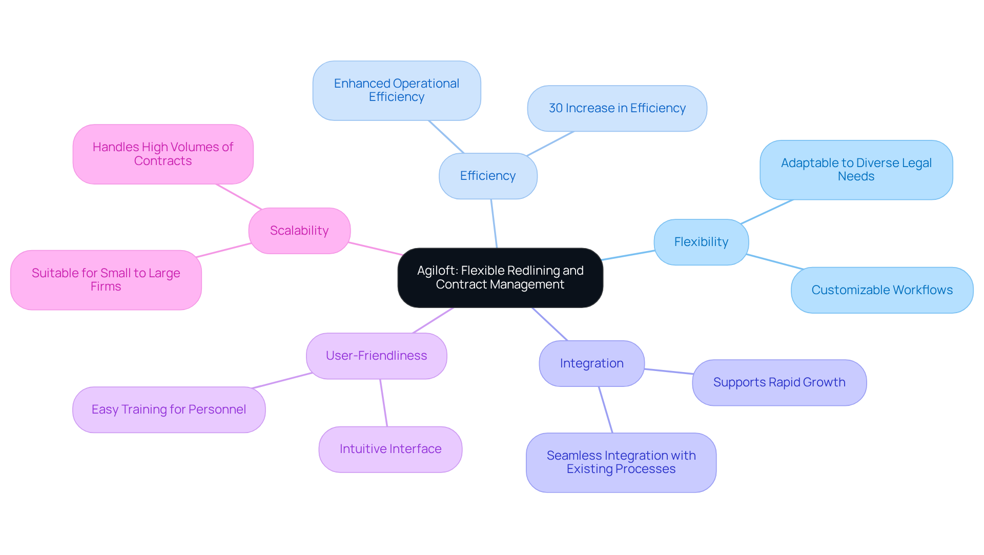 The central node represents Agiloft's solution, while the branches show its key features. Each sub-branch provides specific details, helping you understand how these features contribute to effective contract management.