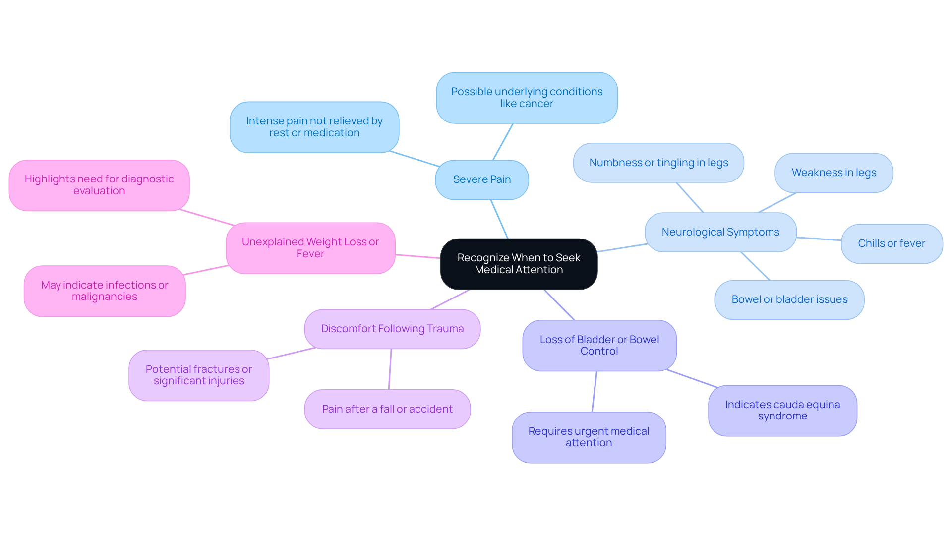 This mindmap helps you visualize important signs that indicate when to seek medical help for back pain. Each branch represents a warning sign, and the sub-branches provide more details about what to look for. The colors help differentiate each sign, making it easier to remember and recognize them. This mindmap helps you visualize important signs that indicate when to seek medical help for back pain. Each branch represents a warning sign, and the sub-branches provide more details about what to look for. The colors help differentiate each sign, making it easier to remember and recognize them.