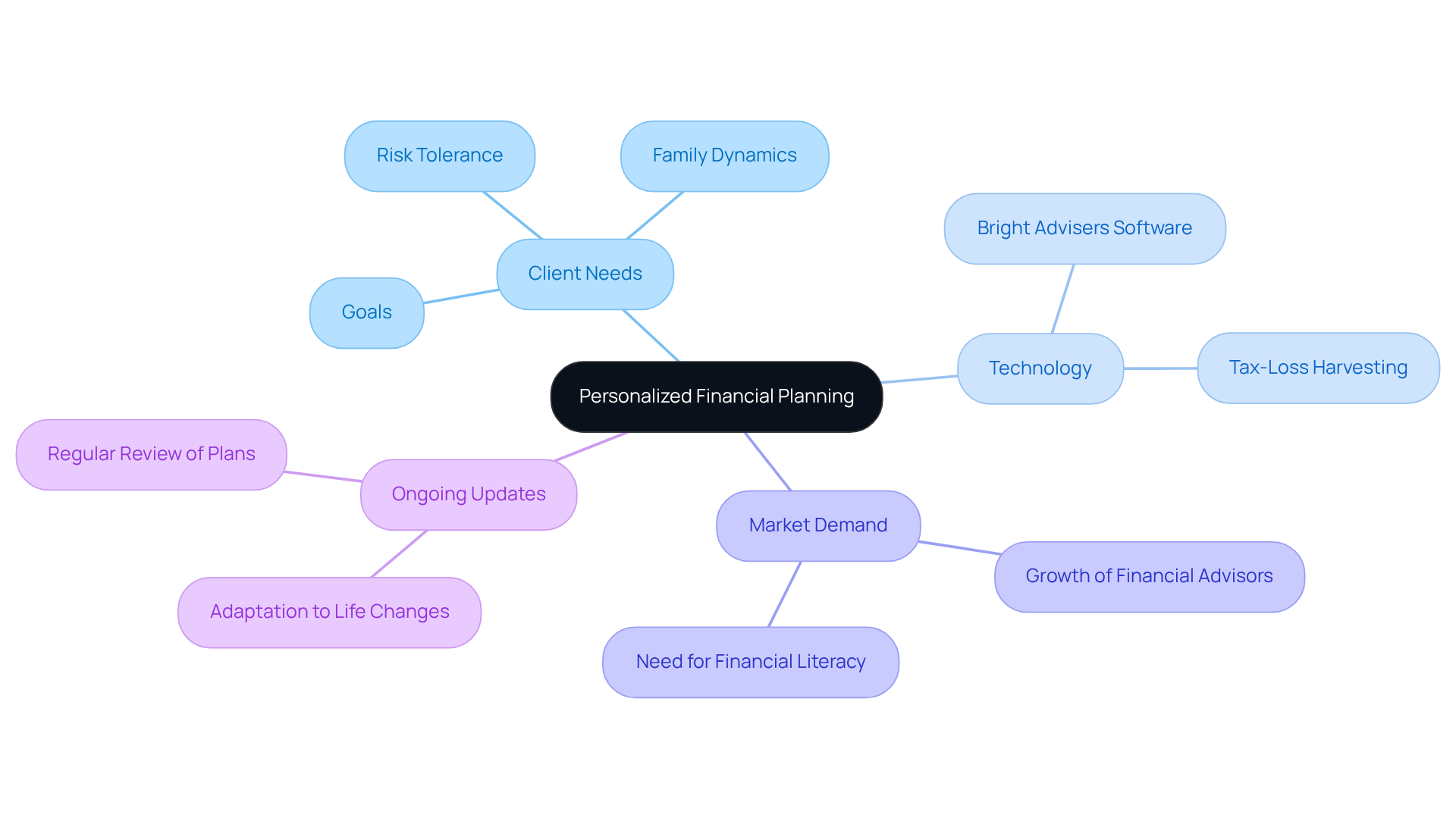 The center represents the main theme of personalized financial planning. Each branch shows a key area of focus, and the sub-branches detail specific elements within those areas. This layout helps visualize how all these components work together to create effective financial strategies.