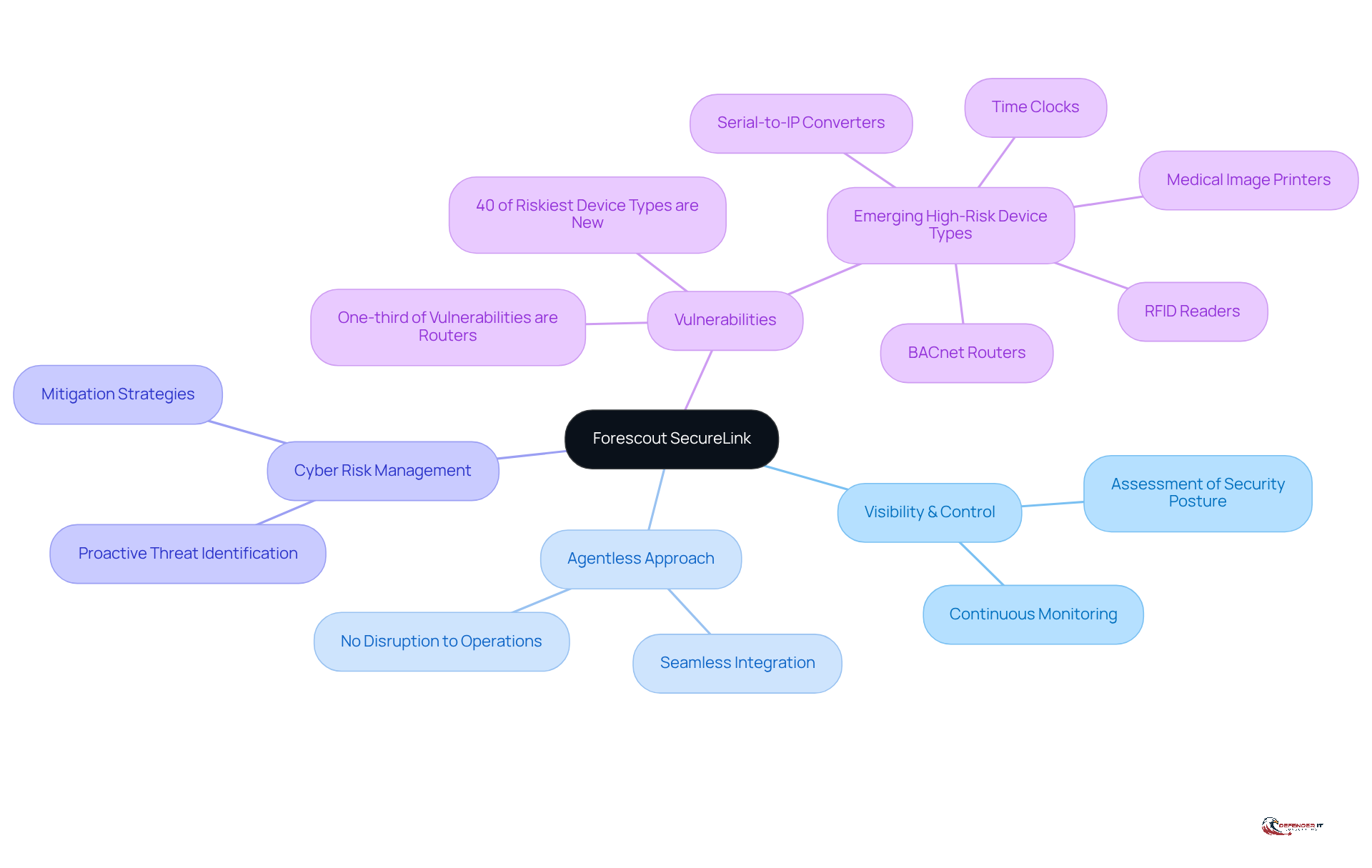 Start at the center with Forescout SecureLink, then explore the branches to see how its features contribute to network security. Each branch represents a key aspect of the solution, helping you understand its comprehensive approach. Start at the center with Forescout SecureLink, then explore the branches to see how its features contribute to network security. Each branch represents a key aspect of the solution, helping you understand its comprehensive approach.