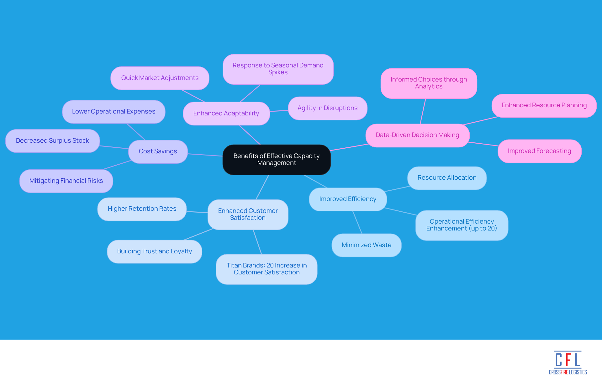 The central node represents the main topic, while the branches show the key benefits. Each benefit can have supporting details or statistics that illustrate its importance.