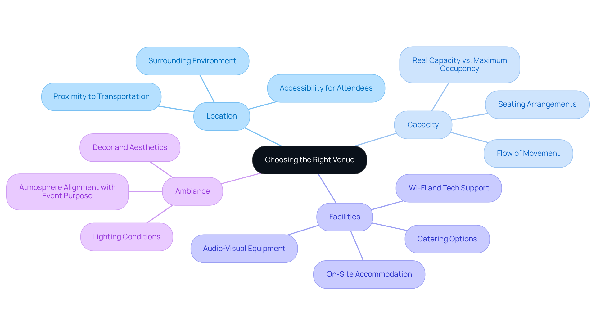 The center represents the main decision of choosing a venue, while the branches show the key factors to think about. Each factor can have its own details, helping you see what to prioritize.