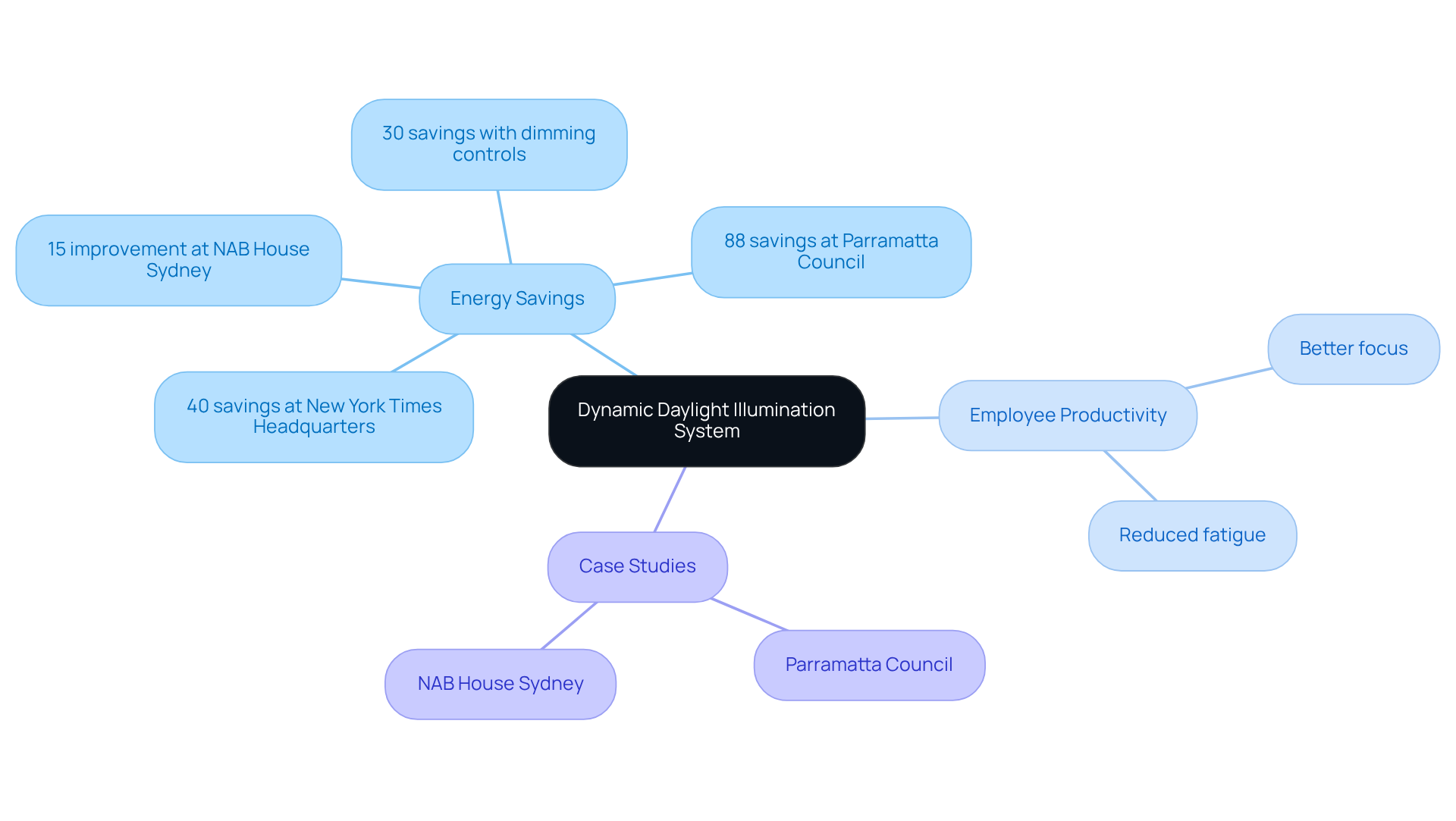 The central idea is the Dynamic Daylight Illumination System. Each branch represents a key benefit or example, showing how this system enhances efficiency and productivity in data centers. The central idea is the Dynamic Daylight Illumination System. Each branch represents a key benefit or example, showing how this system enhances efficiency and productivity in data centers.