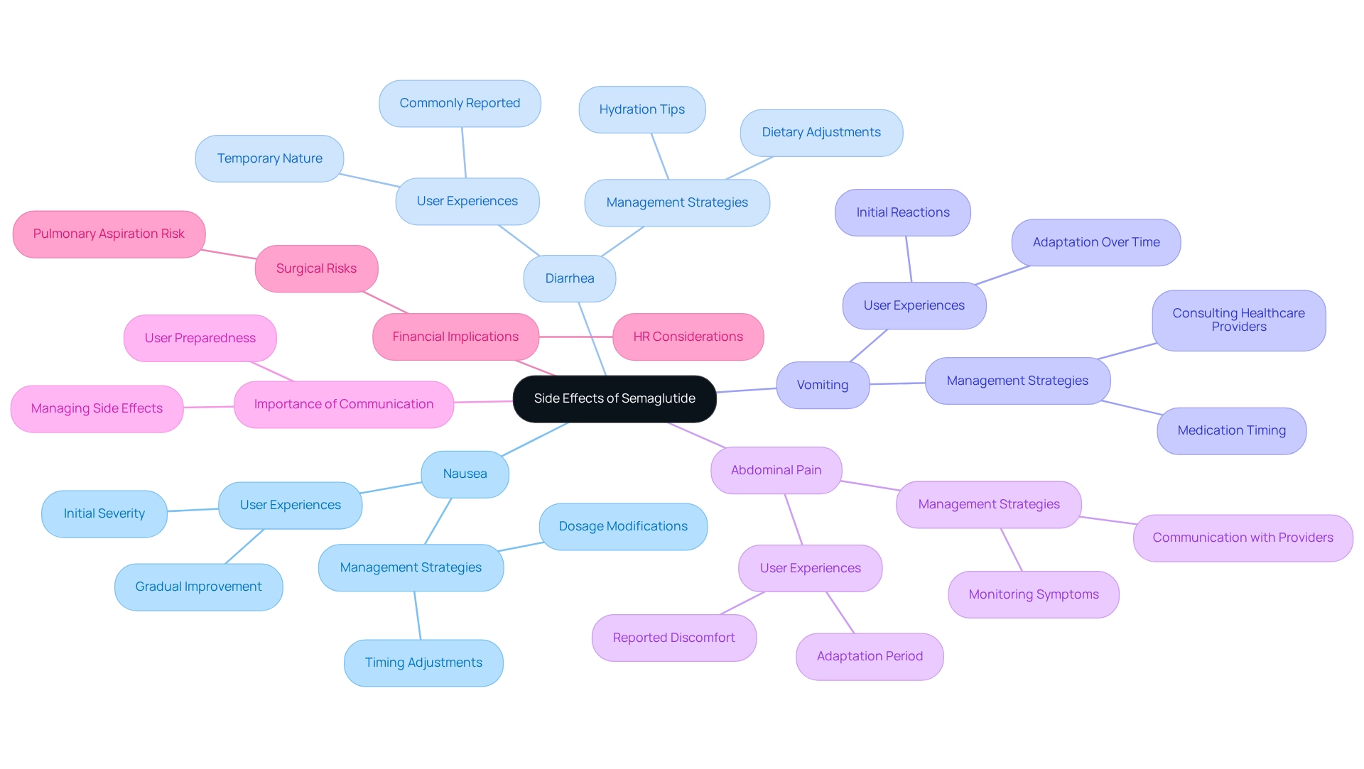 This mindmap starts with the central topic of side effects related to semaglutide. Each branch represents a specific side effect, and you can explore each one to find related information about user experiences and management tips.