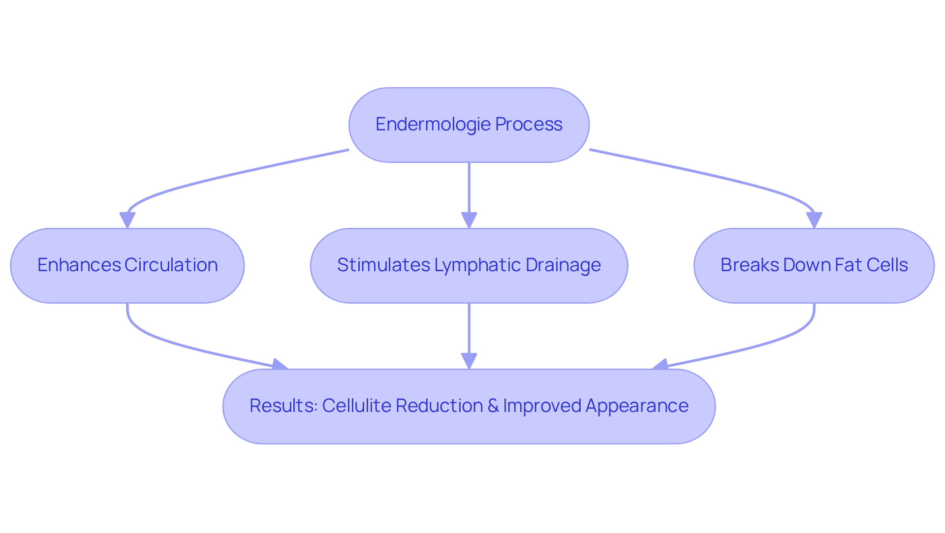 This flowchart illustrates how Endermologie works: it starts with the mechanical massage technique, leading to improved circulation, lymphatic drainage, and fat cell breakdown, culminating in visible cellulite reduction.