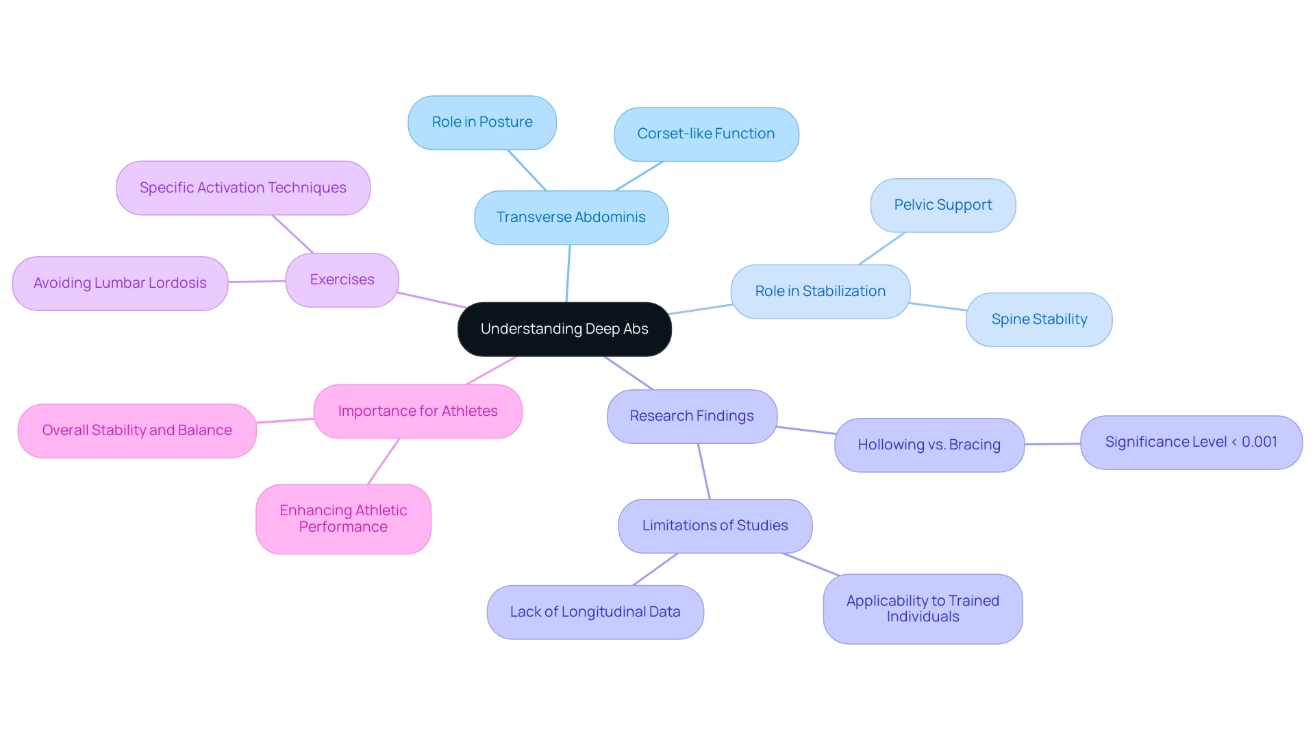 The central node represents deep abs; branches outline the roles, research findings, exercises, and their importance, with colors distinguishing each main category.